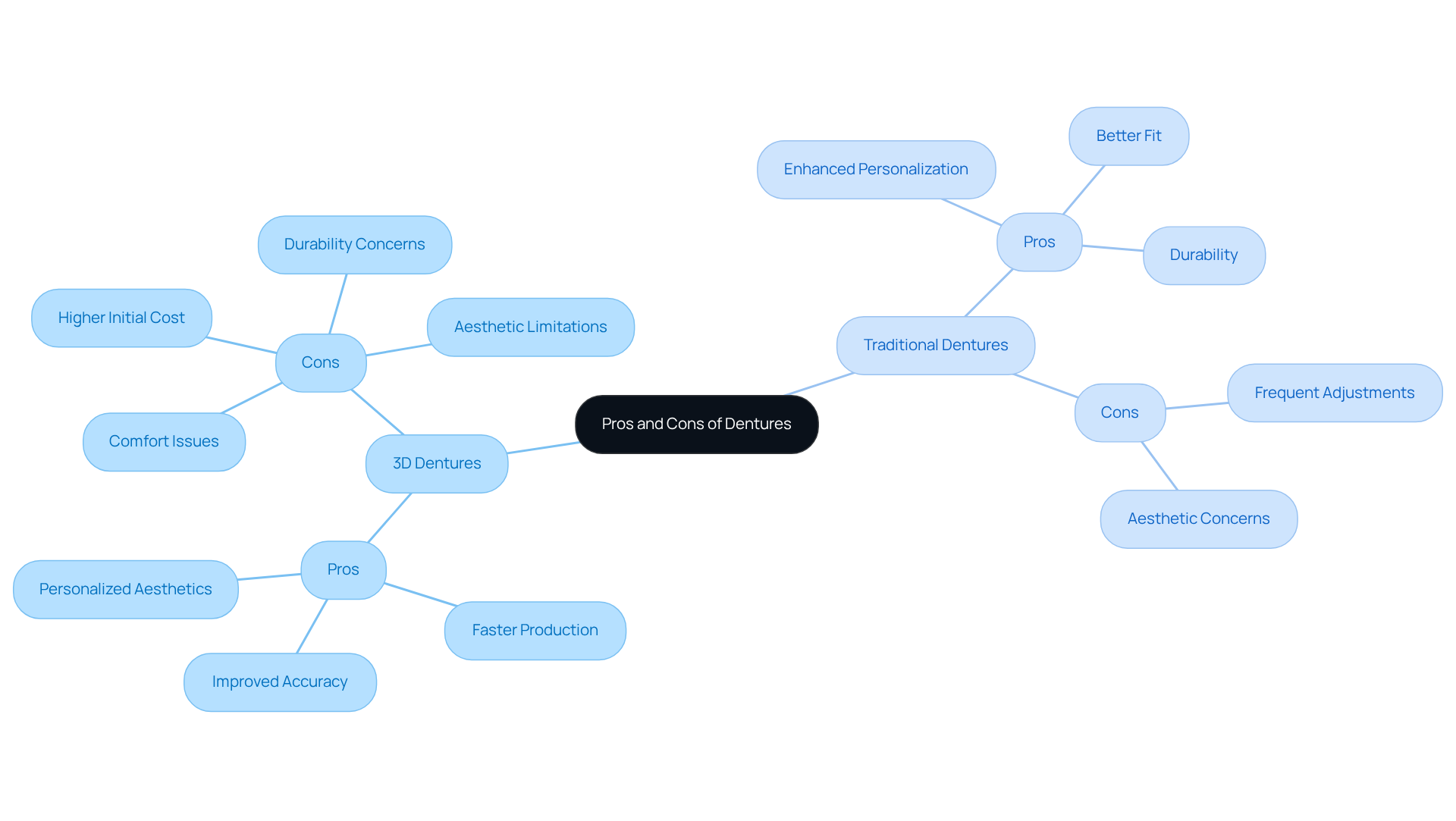 The central node represents the overall topic, while the branches show the pros and cons of each denture type. Each color-coded branch helps you quickly identify which points belong to 3D dentures and which belong to traditional dentures.