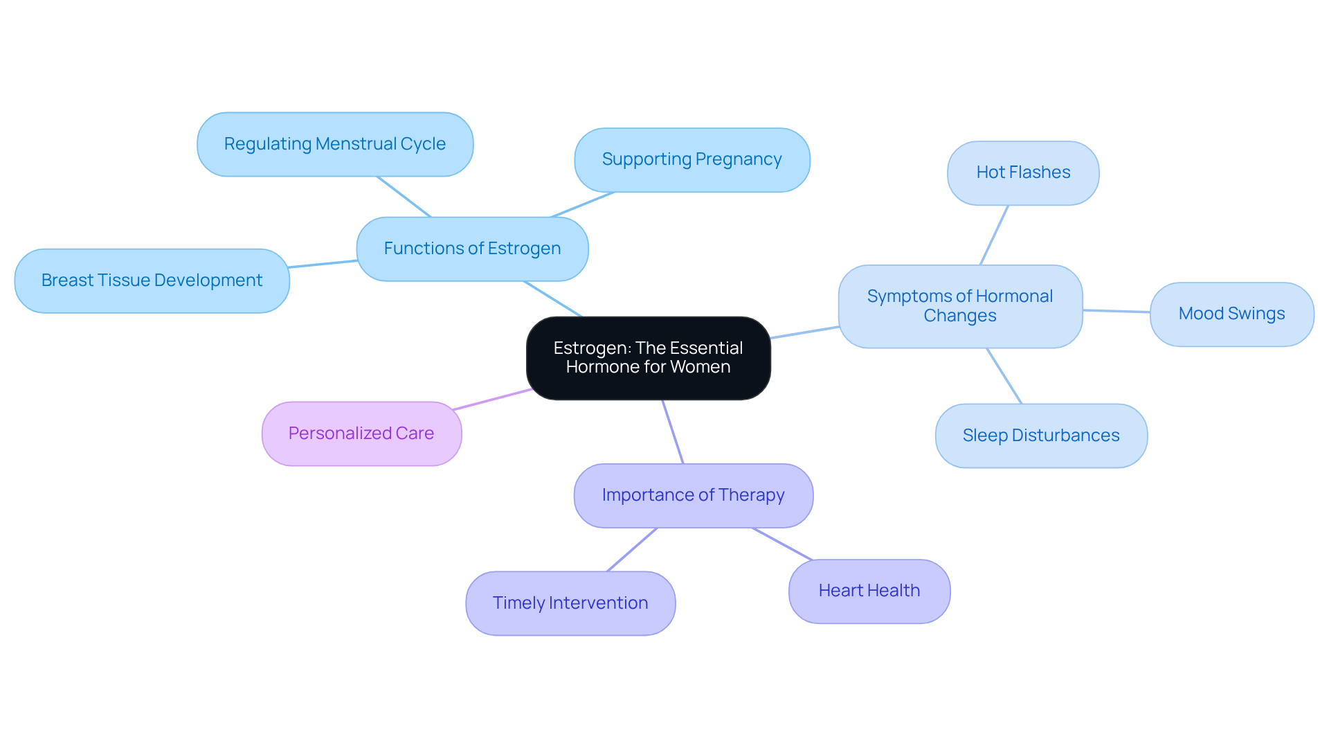 This mindmap starts with estrogen at the center, branching out to show its various roles and effects on women's health. Each branch represents a different aspect of how estrogen influences well-being, making it easier to see the connections and understand the importance of this hormone throughout different life stages. This mindmap starts with estrogen at the center, branching out to show its various roles and effects on women's health. Each branch represents a different aspect of how estrogen influences well-being, making it easier to see the connections and understand the importance of this hormone throughout different life stages.