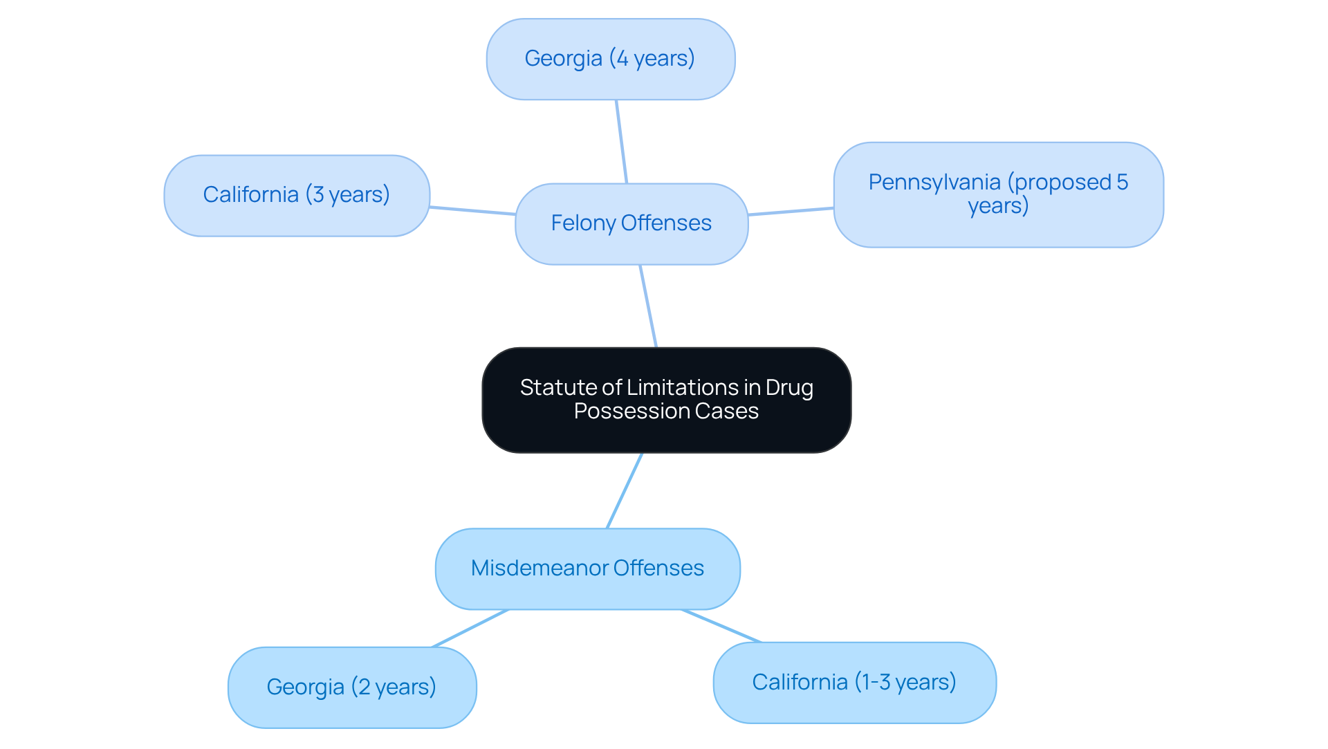 This mindmap shows the different time limits for filing drug possession cases based on the type of offense and jurisdiction. Each branch represents a category of offenses, and the sub-branches provide specific time frames for various states. Follow the branches to see how the laws differ and what they mean for defendants.