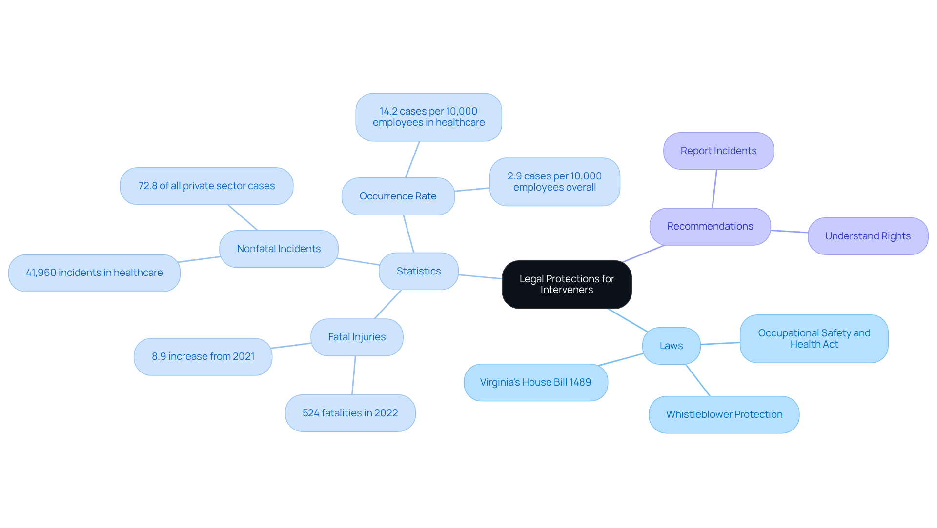This mindmap illustrates the key legal protections available for employees who intervene in workplace aggression. Each branch represents a different aspect: laws that protect you, statistics showing the need for these protections, and recommendations on how to act. Follow the branches to see how everything connects and empowers you to create a safer work environment.
