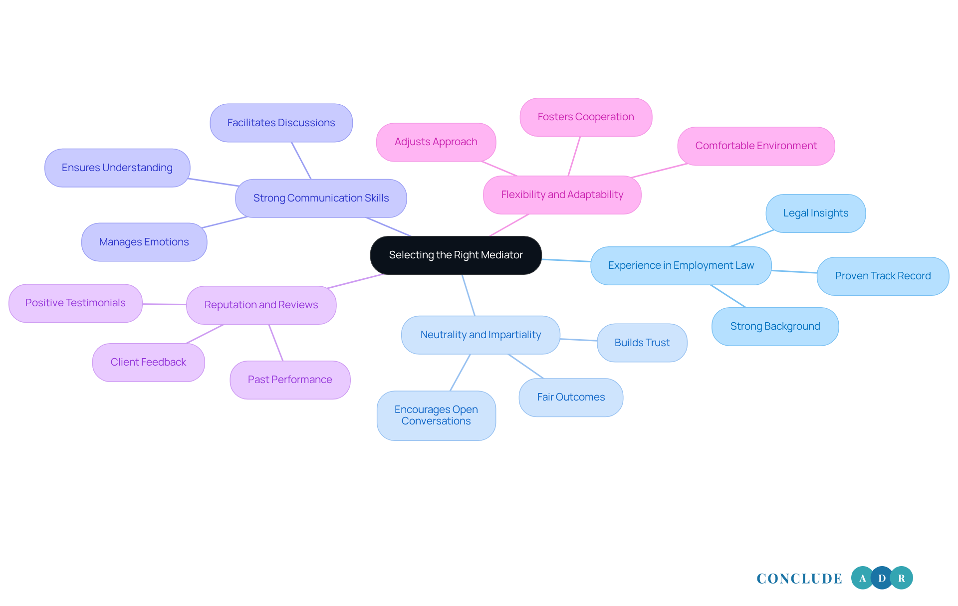 The central node represents the main topic of selecting a mediator, while the branches show the important factors to consider. Each factor is crucial for ensuring a successful mediation process.