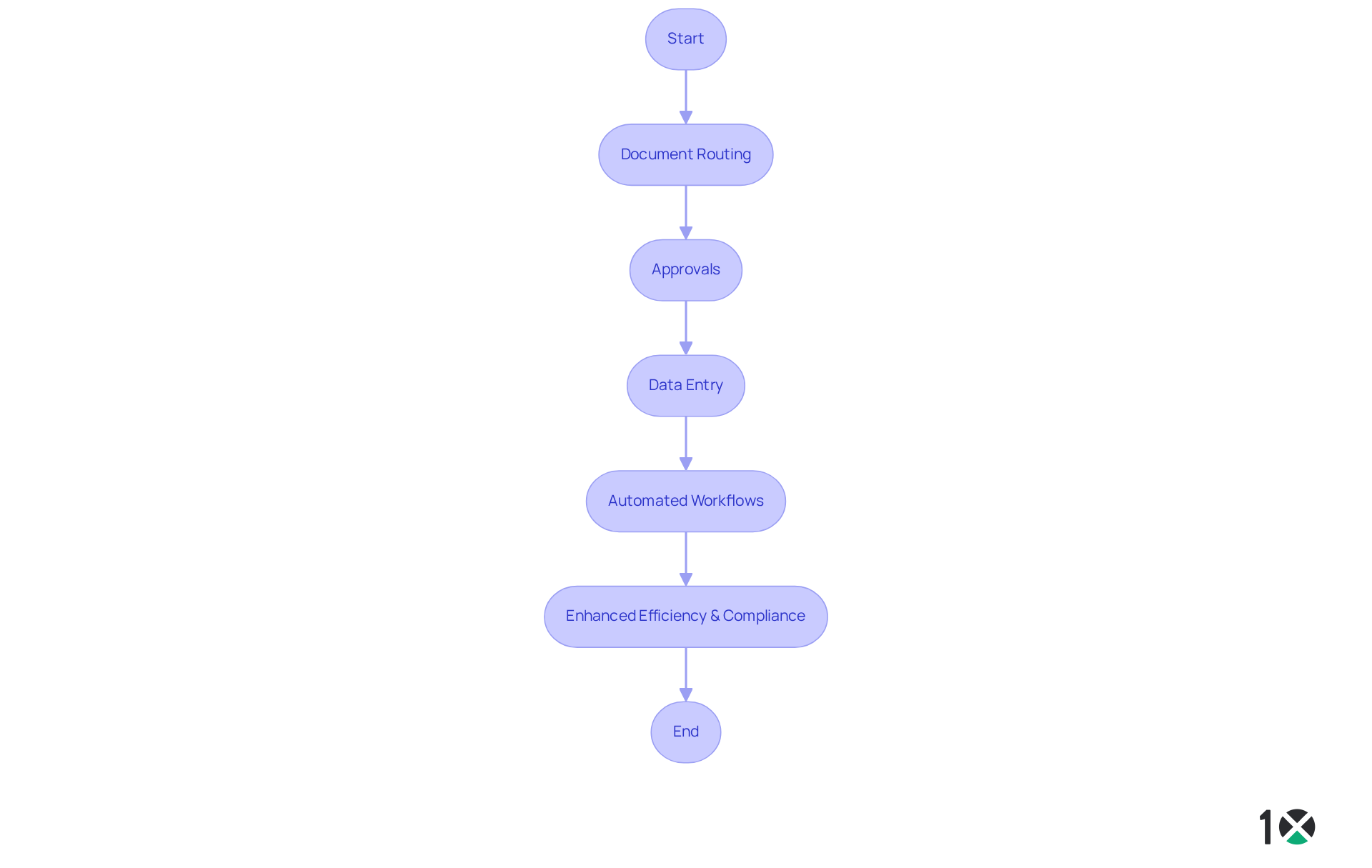 Each box represents a step in the automation journey. Follow the arrows to understand how tasks are connected, leading to enhanced efficiency and compliance. Each box represents a step in the automation journey. Follow the arrows to understand how tasks are connected, leading to enhanced efficiency and compliance.