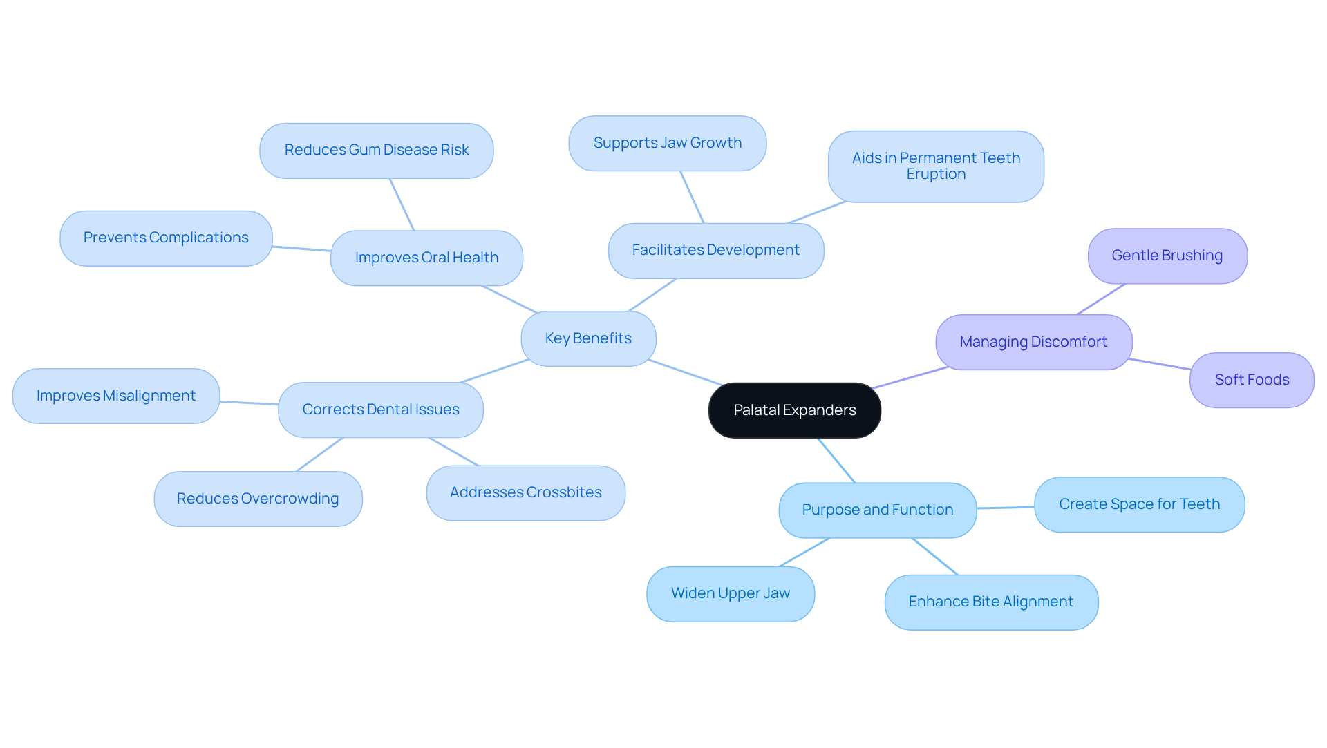 This mindmap starts with the main topic in the center and branches out to show related ideas. Each branch represents a key aspect of palatal expanders, making it easy to see how they work and their benefits. Follow the branches to explore each area! This mindmap starts with the main topic in the center and branches out to show related ideas. Each branch represents a key aspect of palatal expanders, making it easy to see how they work and their benefits. Follow the branches to explore each area!