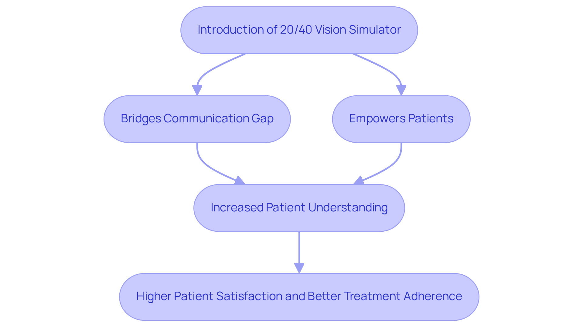 Transforming Patient Care: The Impact of the 20/40 Vision Simulator ...