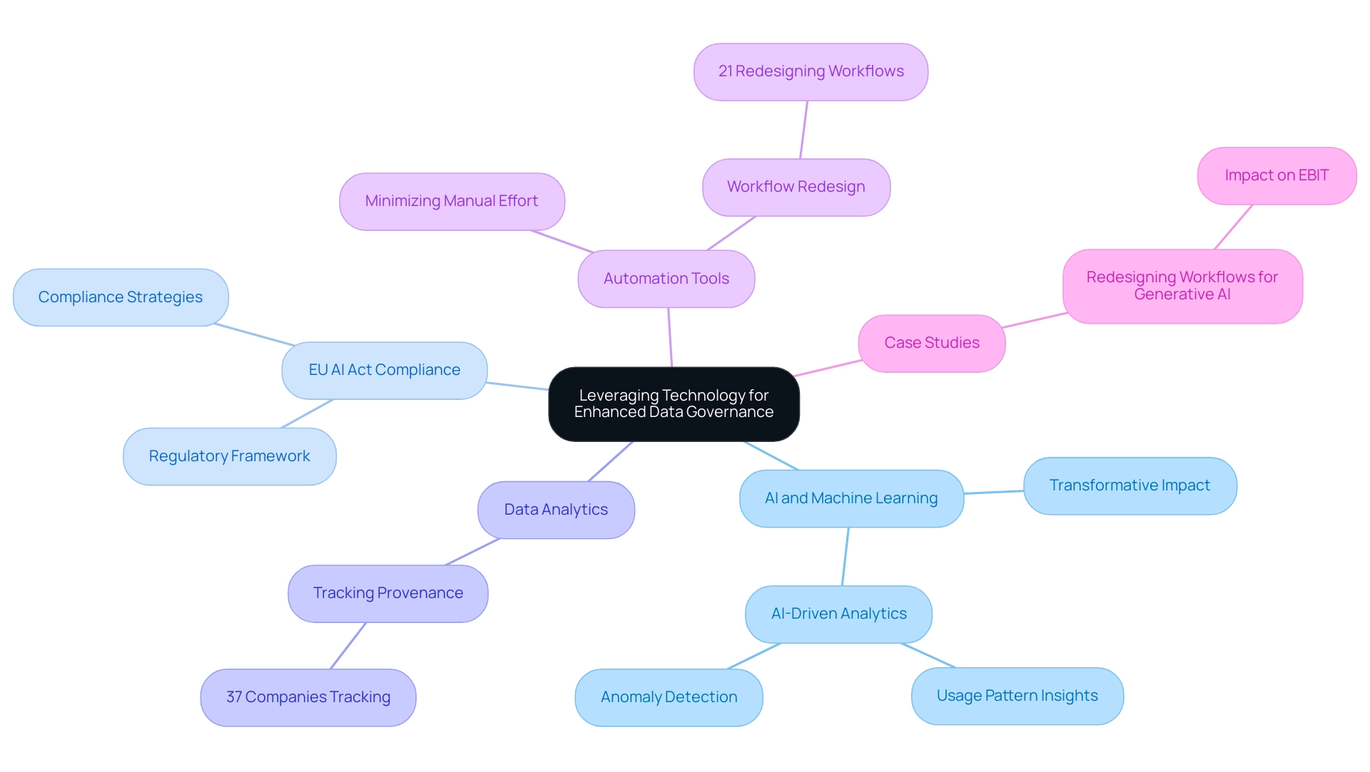 Each branch represents a key theme in technology and data governance, with sub-branches detailing specific actions, strategies, or findings related to the EU AI Act.