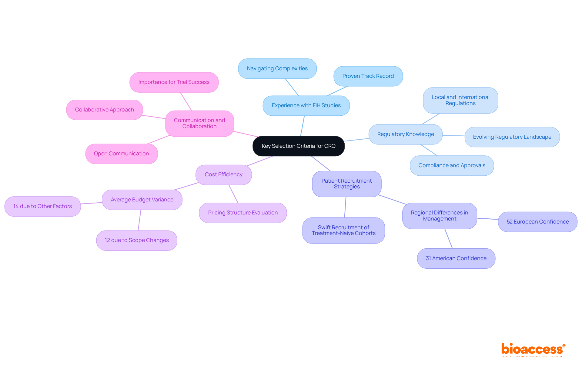 The central node represents the overall theme of CRO selection. Each branch highlights a key criterion, and the sub-branches provide additional details or statistics related to that criterion. This layout helps you see how each factor contributes to making an informed decision.