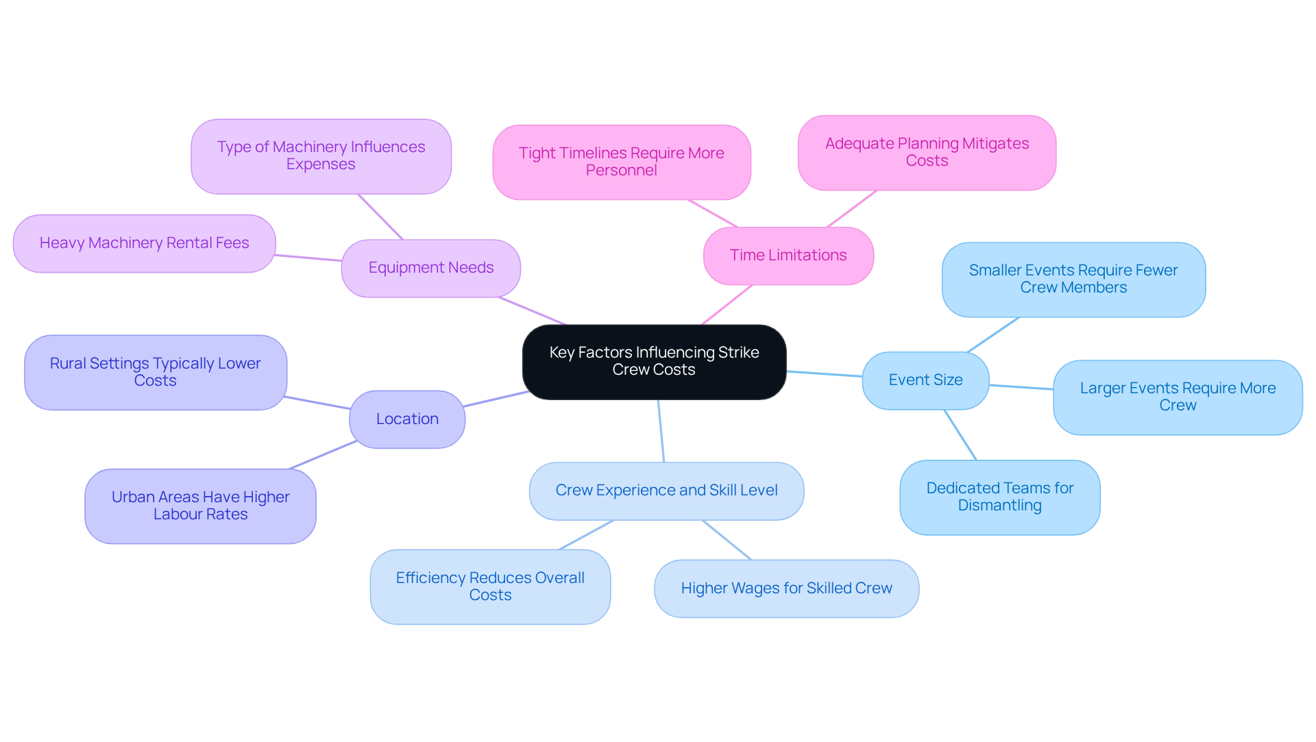 The center shows the main topic, and each branch represents a different factor affecting costs. Follow the branches to see how each factor can impact budgeting for event strike crews.