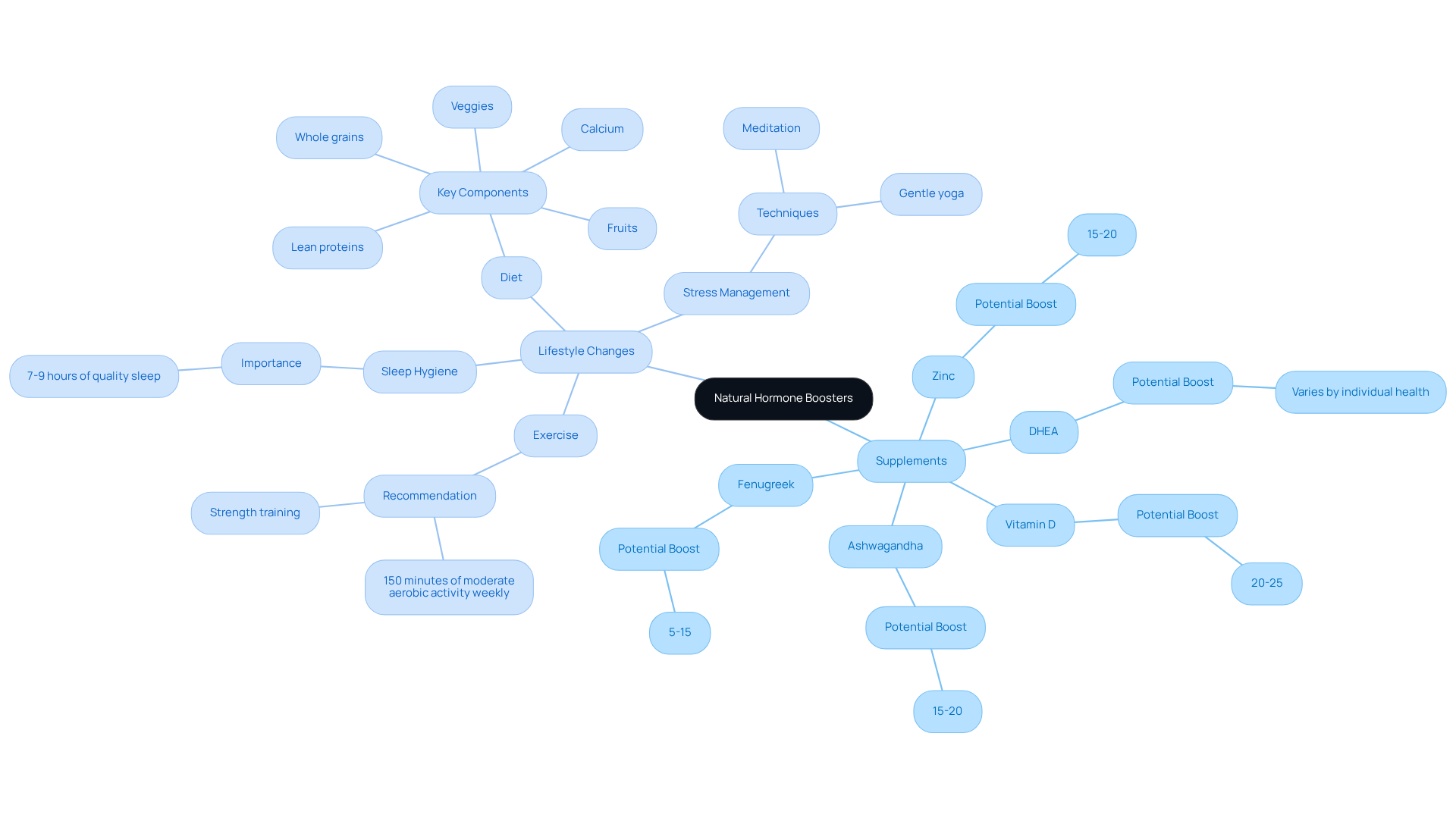 The center shows the main topic of natural hormone boosters. Follow the branches to explore different supplements and lifestyle changes that can help enhance hormone levels. Each sub-branch provides specific details about effectiveness and recommendations.
