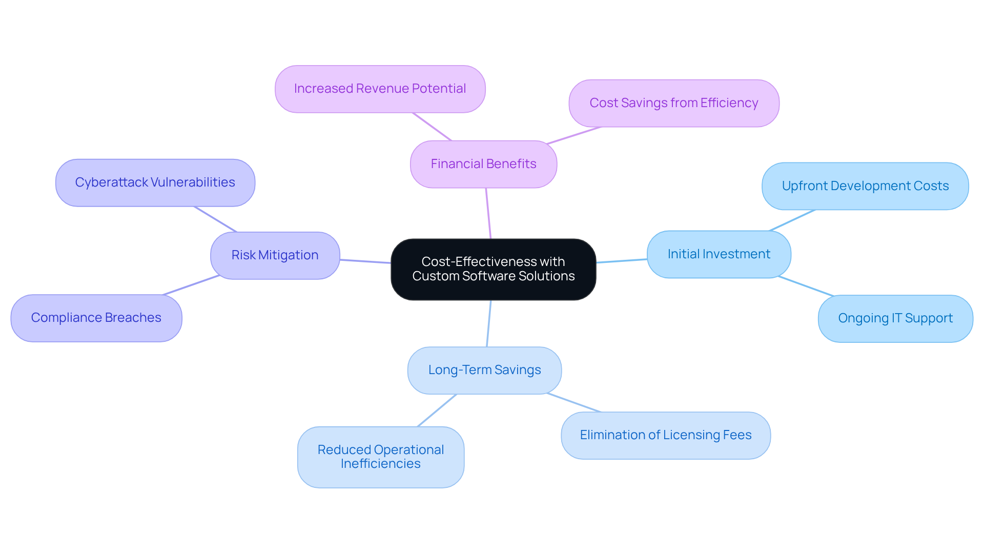 The central node represents the main topic, while branches show the various benefits and considerations. Each branch highlights a different aspect of custom software, helping you understand how they contribute to overall cost-effectiveness.