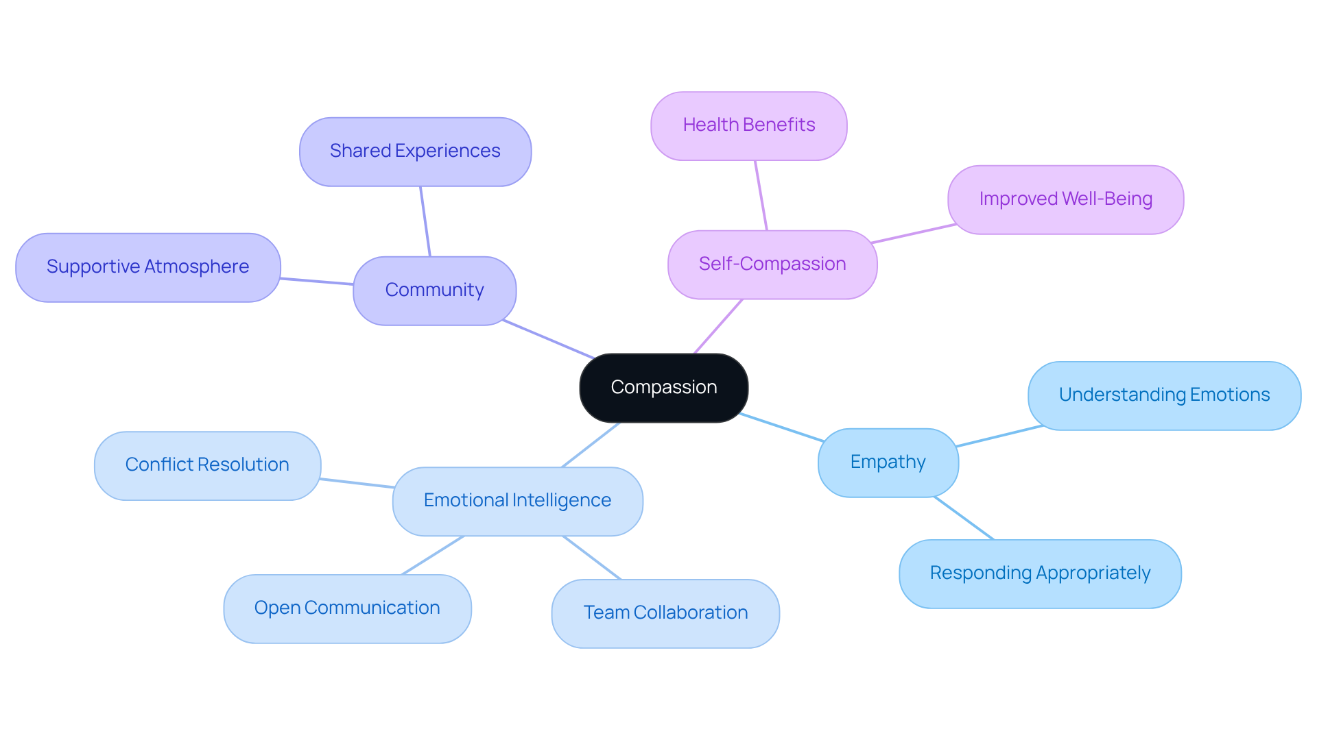 This mindmap starts with 'Compassion' at the center and shows how it branches into different aspects of life, such as empathy and community. Each branch represents a key area impacted by compassion, helping you visualize the broader connections. This mindmap starts with 'Compassion' at the center and shows how it branches into different aspects of life, such as empathy and community. Each branch represents a key area impacted by compassion, helping you visualize the broader connections.