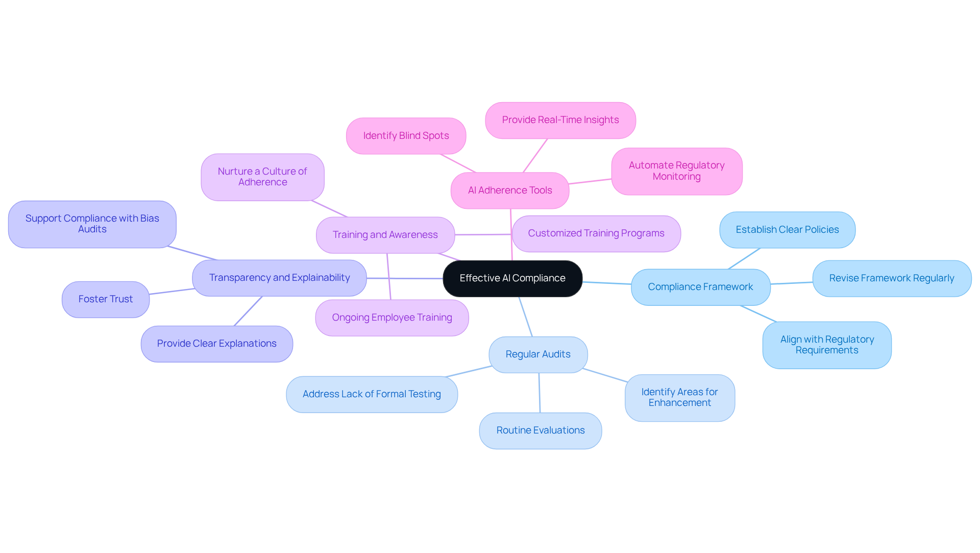 The central node represents the goal of effective AI compliance, while each branch highlights a specific best practice. Sub-branches provide additional details or actions related to each practice, helping you understand how to implement them.