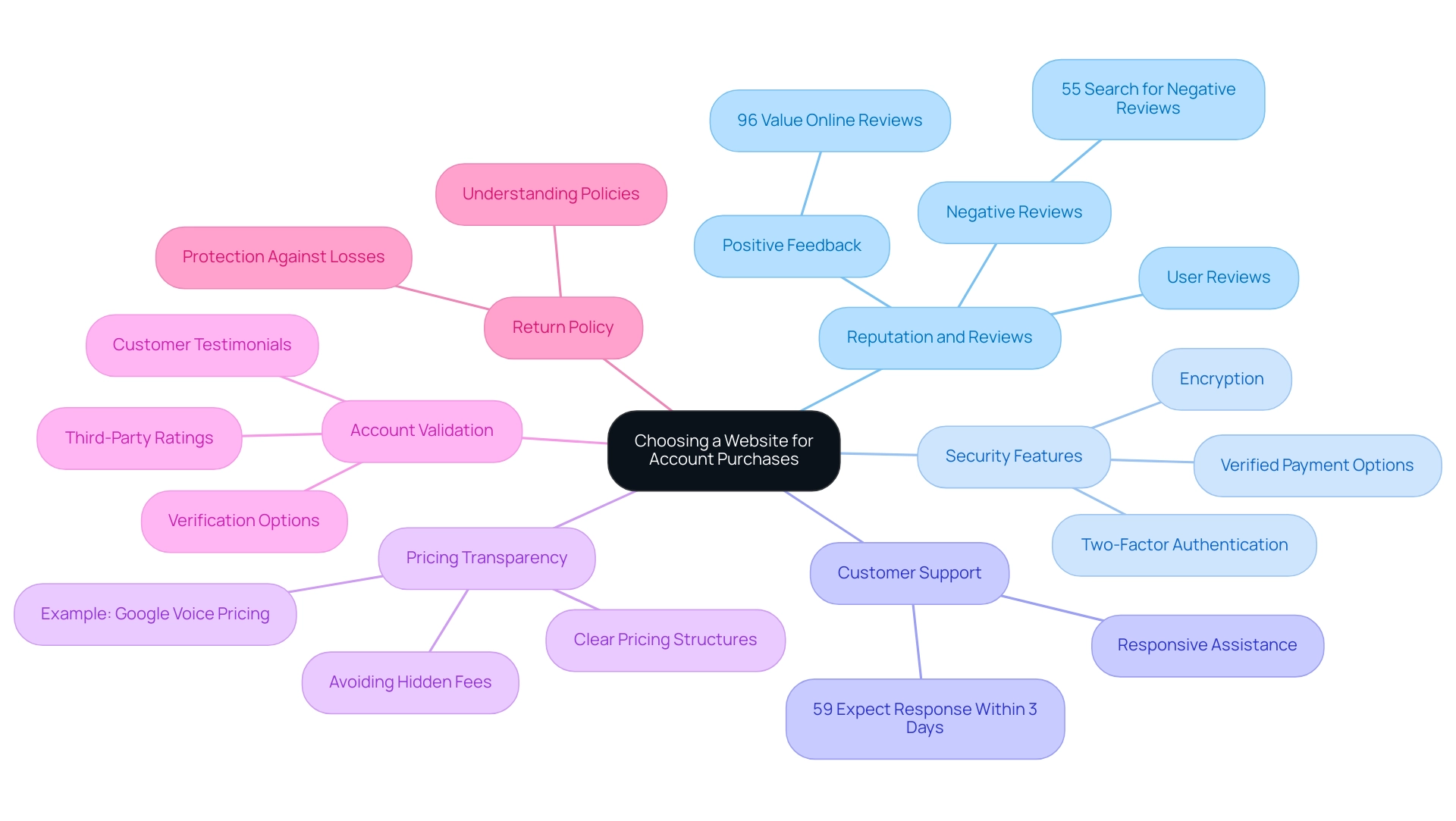 The central node represents the main topic, with branches showing key considerations and their respective details.