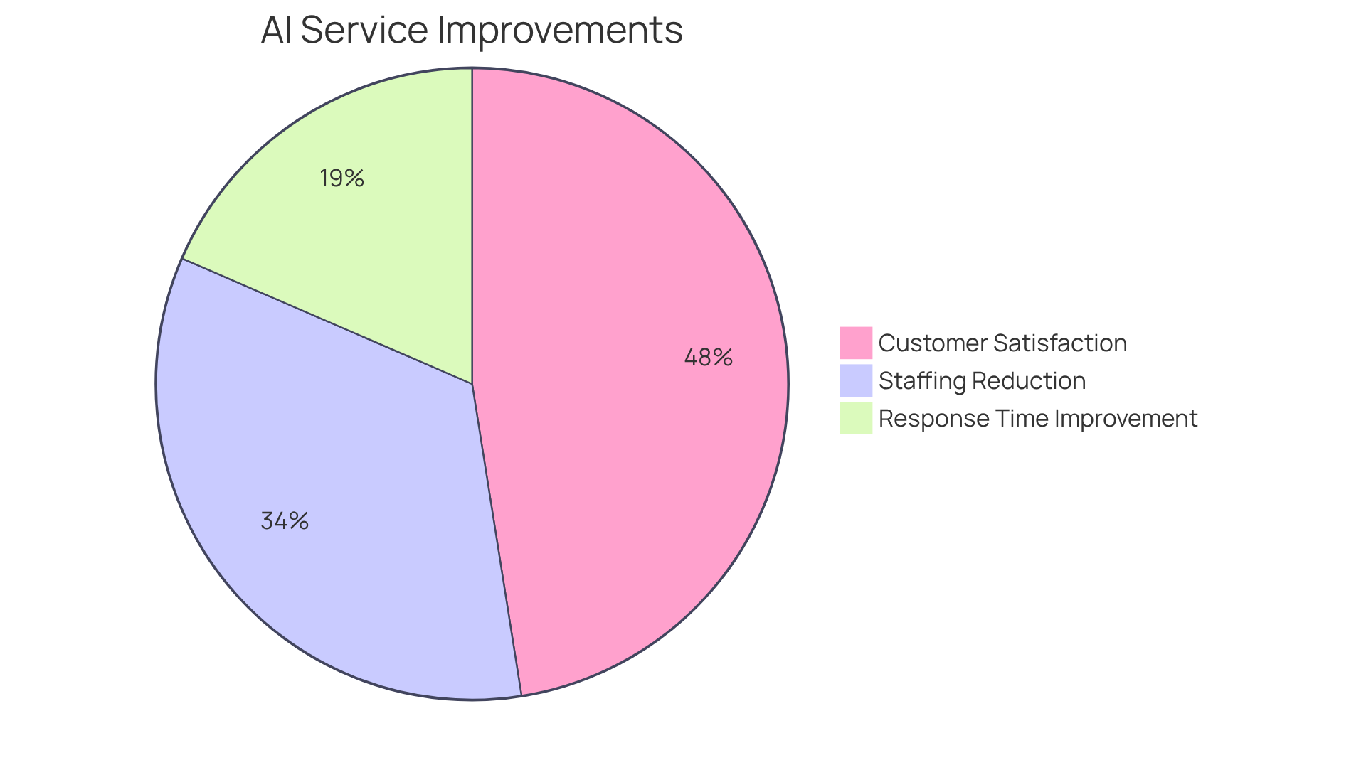 Each slice shows how much The Flex's solutions have improved different aspects of customer service - the bigger the slice, the greater the impact.