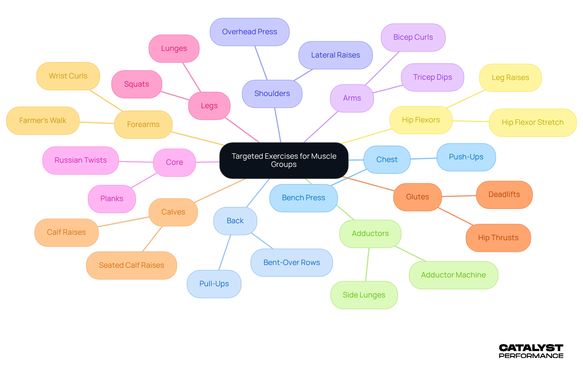 The central node represents the overall theme of targeted exercises. Each branch shows a major muscle group, and the sub-branches list exercises you can do to strengthen those muscles. This layout helps you see how to structure your workouts effectively.