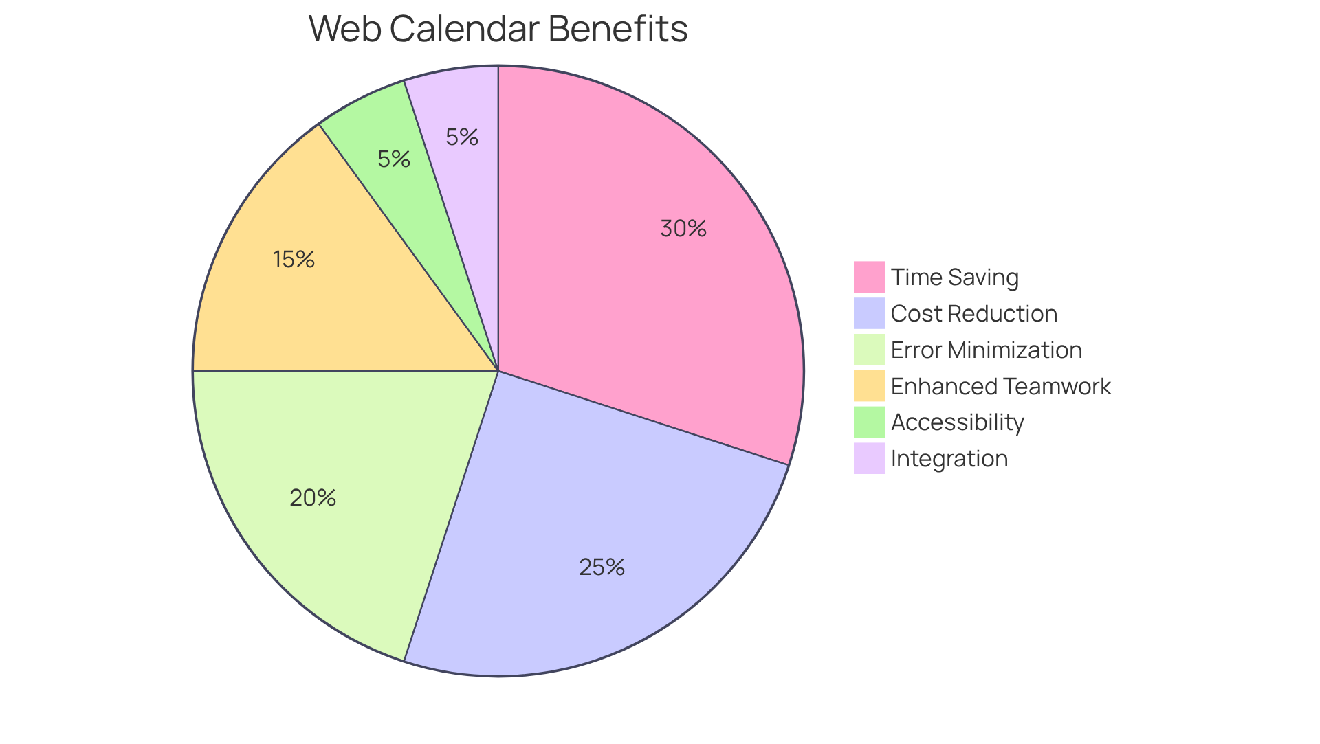 Each slice of the pie represents a specific benefit of using a web calendar. The size of each slice indicates how significant that benefit is compared to the others — bigger slices mean bigger benefits!