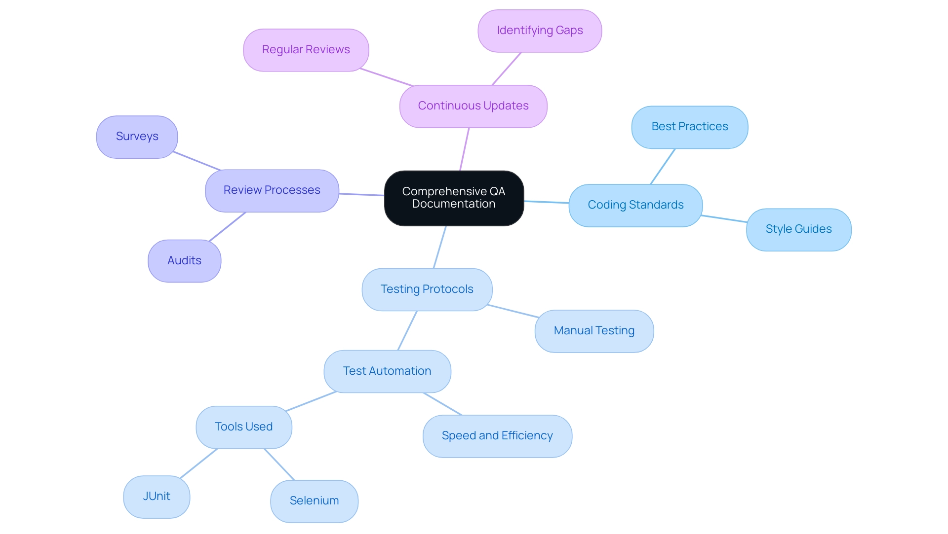 The central node represents QA documentation, with branches for major components and sub-branches detailing specific practices and tools.