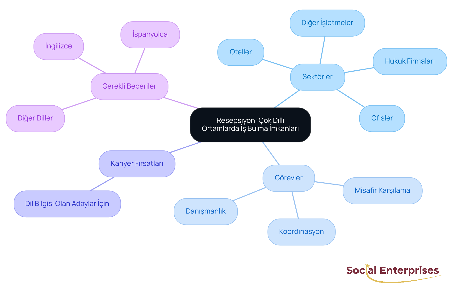 Ortada yer alan ana başlık, çok dilli ortamlardaki resepsiyonistlik mesleğini temsil ediyor. Dallar ise bu meslekle ilgili önemli konuları ve alt başlıkları gösteriyor. Dalları takip ederek bu mesleğin hangi alanlarda fırsatlar sunduğunu ve hangi becerilerin önemli olduğunu keşfedebilirsiniz. Ortada yer alan ana başlık, çok dilli ortamlardaki resepsiyonistlik mesleğini temsil ediyor. Dallar ise bu meslekle ilgili önemli konuları ve alt başlıkları gösteriyor. Dalları takip ederek bu mesleğin hangi alanlarda fırsatlar sunduğunu ve hangi becerilerin önemli olduğunu keşfedebilirsiniz.