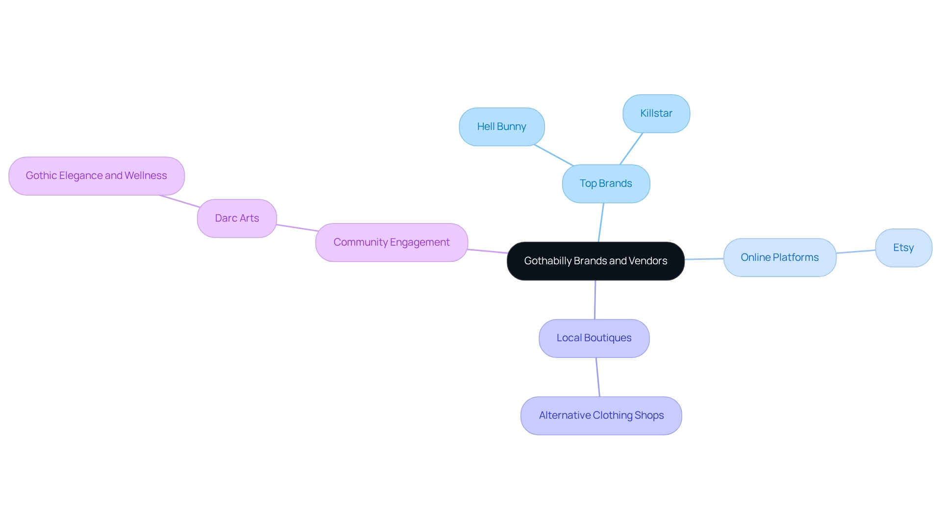 The central node represents Gothabilly Brands and Vendors, with branches for Top Brands, Online Platforms, Local Boutiques, and Community Engagement.