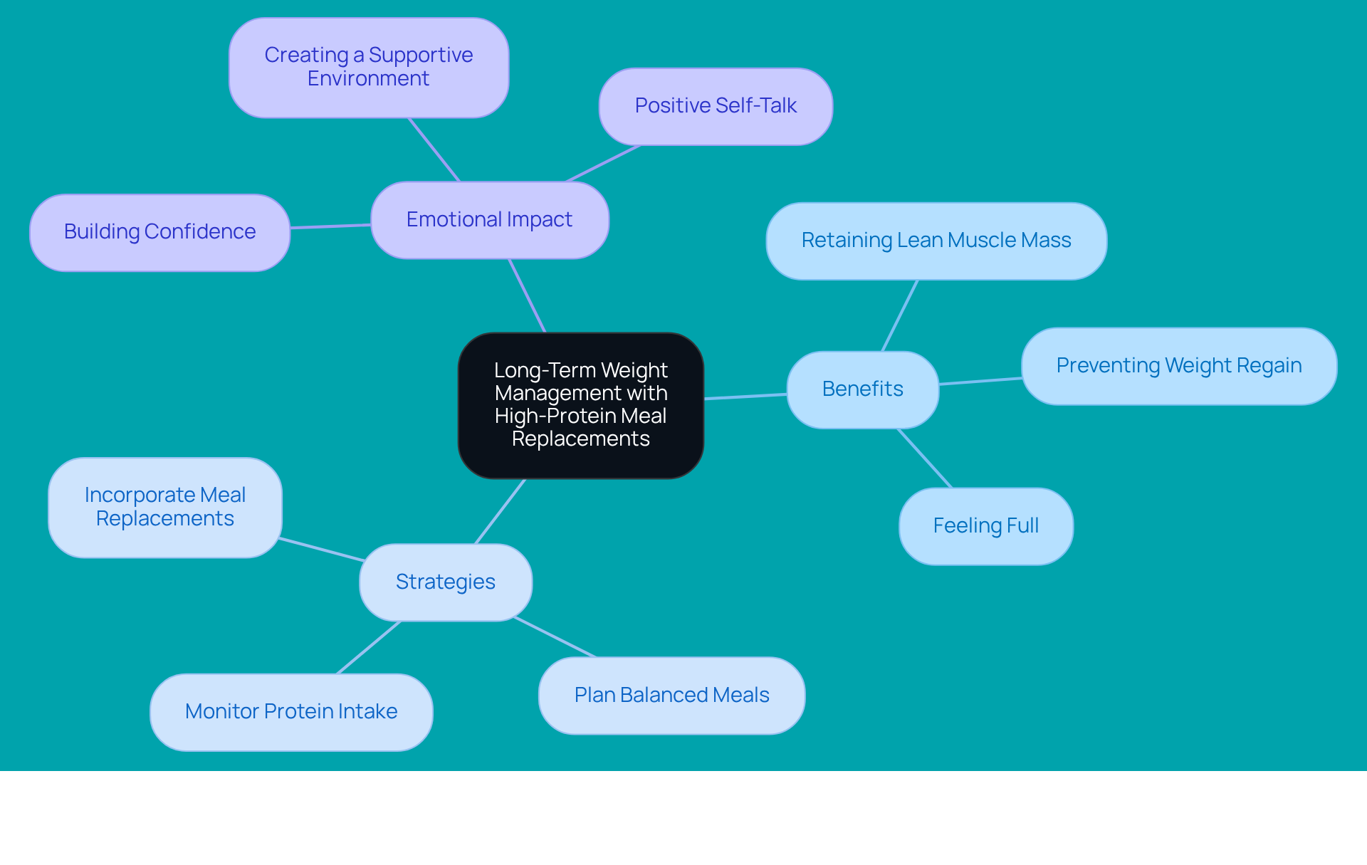The central idea is about maintaining weight with high-protein meals. Each branch shows how these meals can help you, with benefits and strategies to support your journey. Follow the connections to see how everything ties together!