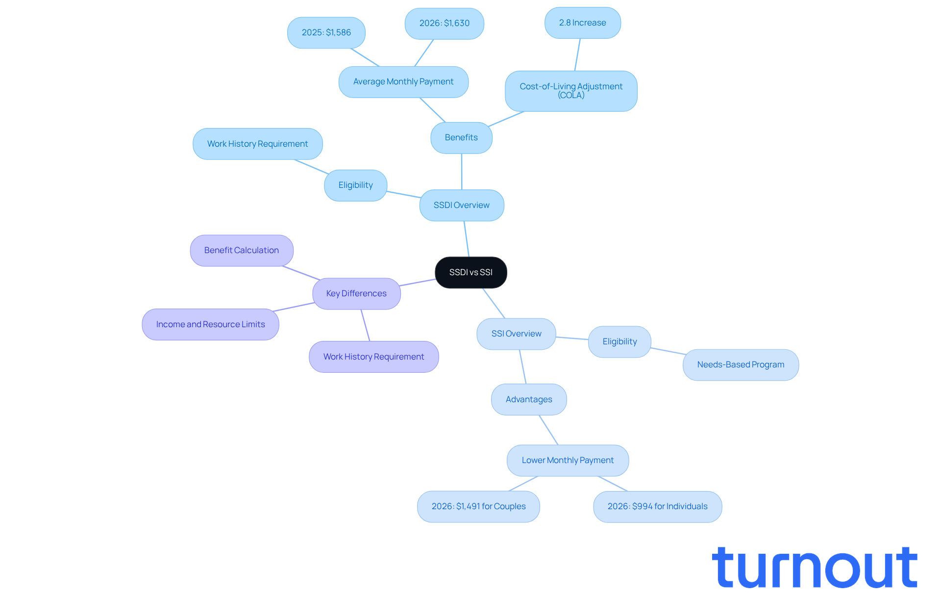 The central node represents the comparison of SSDI and SSI. Each branch shows specific aspects of the programs, such as eligibility and benefits. The key differences highlight what sets them apart, making it easier to understand which program might be right for you. The central node represents the comparison of SSDI and SSI. Each branch shows specific aspects of the programs, such as eligibility and benefits. The key differences highlight what sets them apart, making it easier to understand which program might be right for you.
