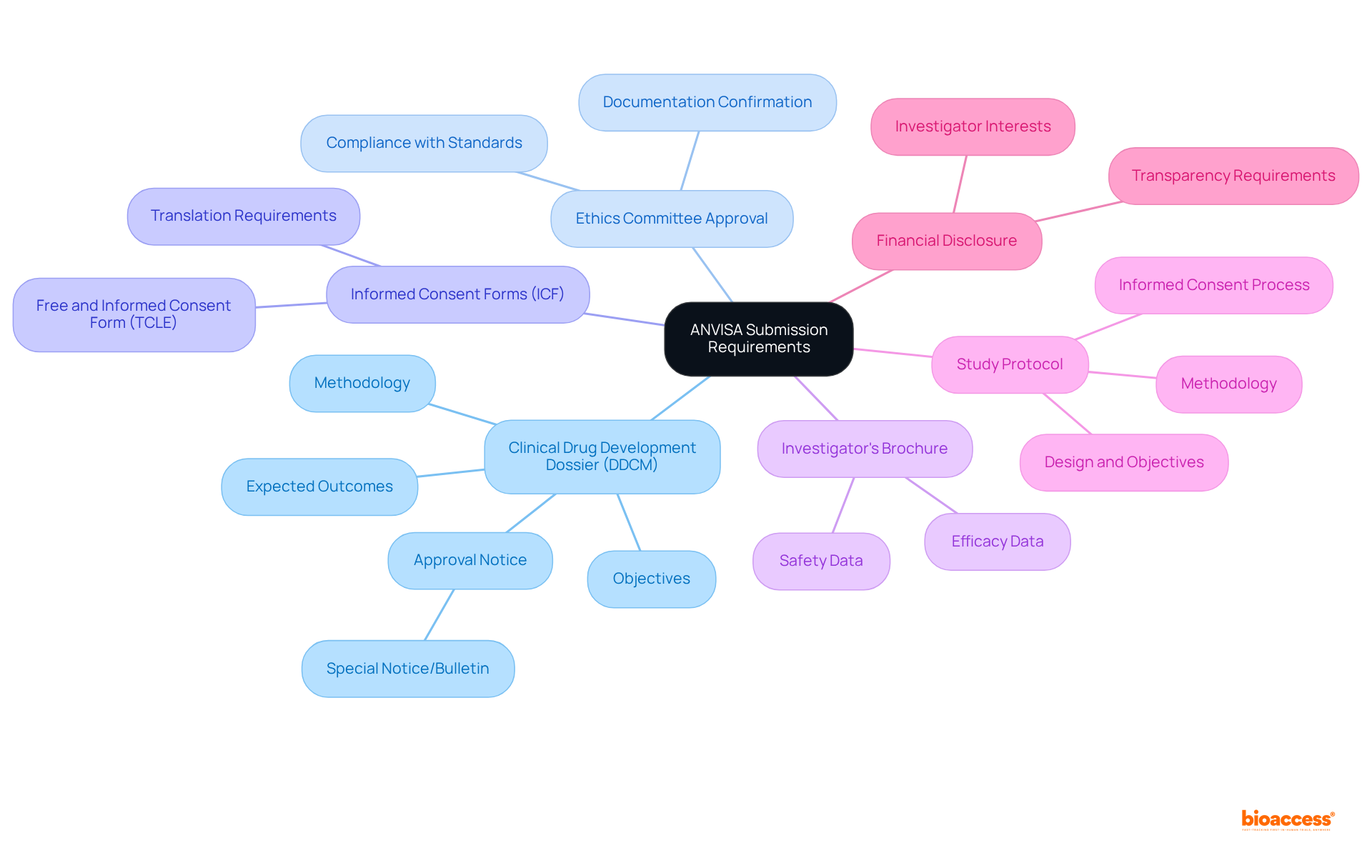 At the center is the main topic: the submission to ANVISA. From there, branches lead to each document needed, with additional details to help you understand what each document entails and why it's necessary.