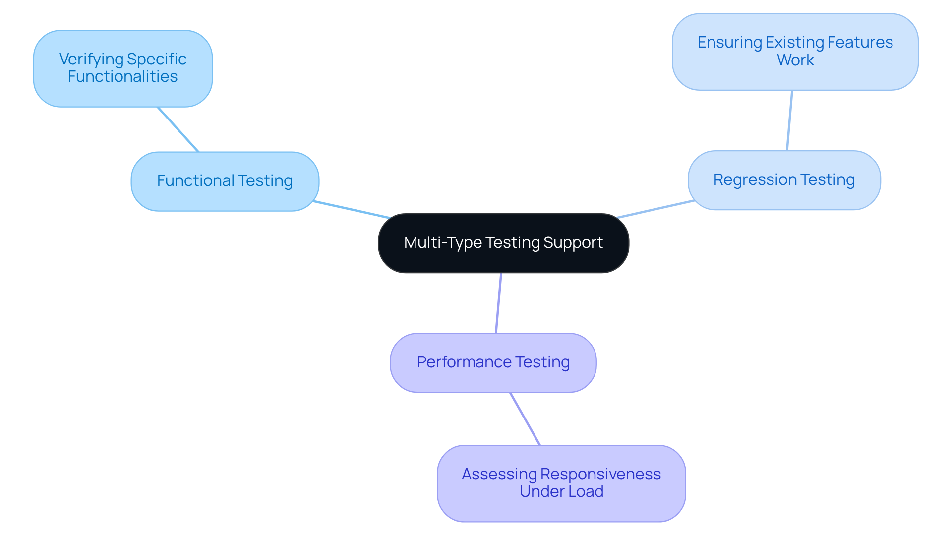 The central node represents the overall support for testing, while the branches show the different types of testing and their specific roles in ensuring application quality. The central node represents the overall support for testing, while the branches show the different types of testing and their specific roles in ensuring application quality.