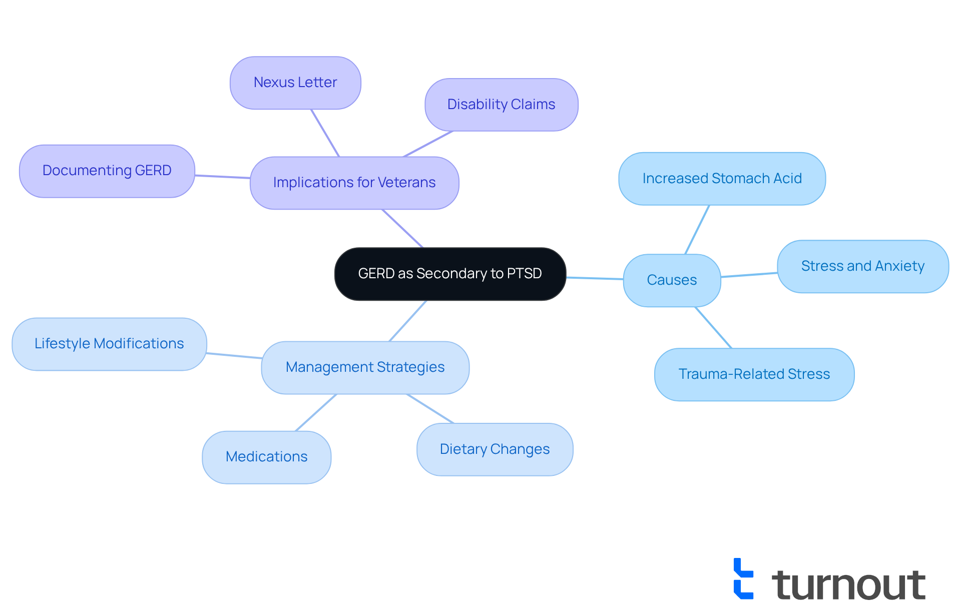 This mindmap shows how GERD can be linked to PTSD. Each branch represents an important aspect to consider, from the causes of GERD in this context to strategies for managing it and the implications for veterans seeking support. This mindmap shows how GERD can be linked to PTSD. Each branch represents an important aspect to consider, from the causes of GERD in this context to strategies for managing it and the implications for veterans seeking support.