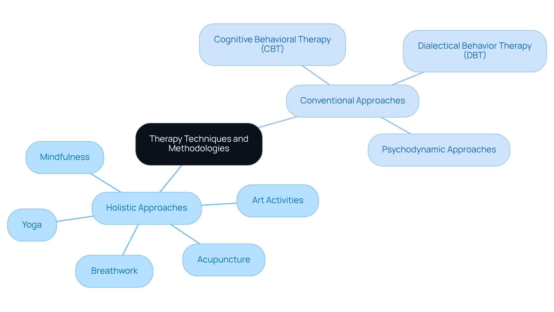 This mindmap illustrates the different approaches to therapy. The central node represents the overall topic, while the branches show the two main types of therapy: holistic and conventional. Each technique listed under these branches highlights specific methods used in therapy, helping you see how they relate to each other and the overall healing journey.