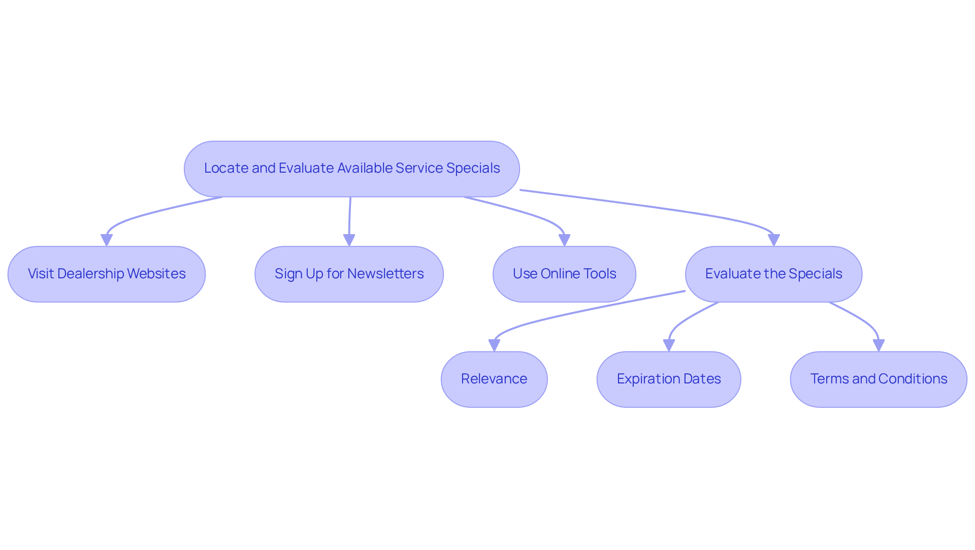 This flowchart guides you through the process of finding and assessing service specials for your Cadillac. Start at the top and follow the arrows to see each step you should take, from checking dealership websites to evaluating the offers based on relevance and expiration. This flowchart guides you through the process of finding and assessing service specials for your Cadillac. Start at the top and follow the arrows to see each step you should take, from checking dealership websites to evaluating the offers based on relevance and expiration.