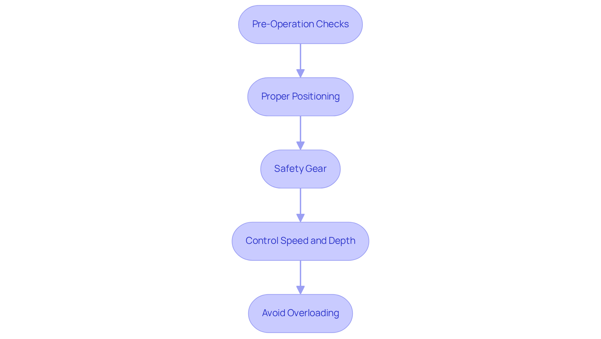 Each box in the flowchart represents a crucial step in safely operating the auger. Follow the arrows to understand the order of operations and ensure you complete each step for maximum safety and efficiency.