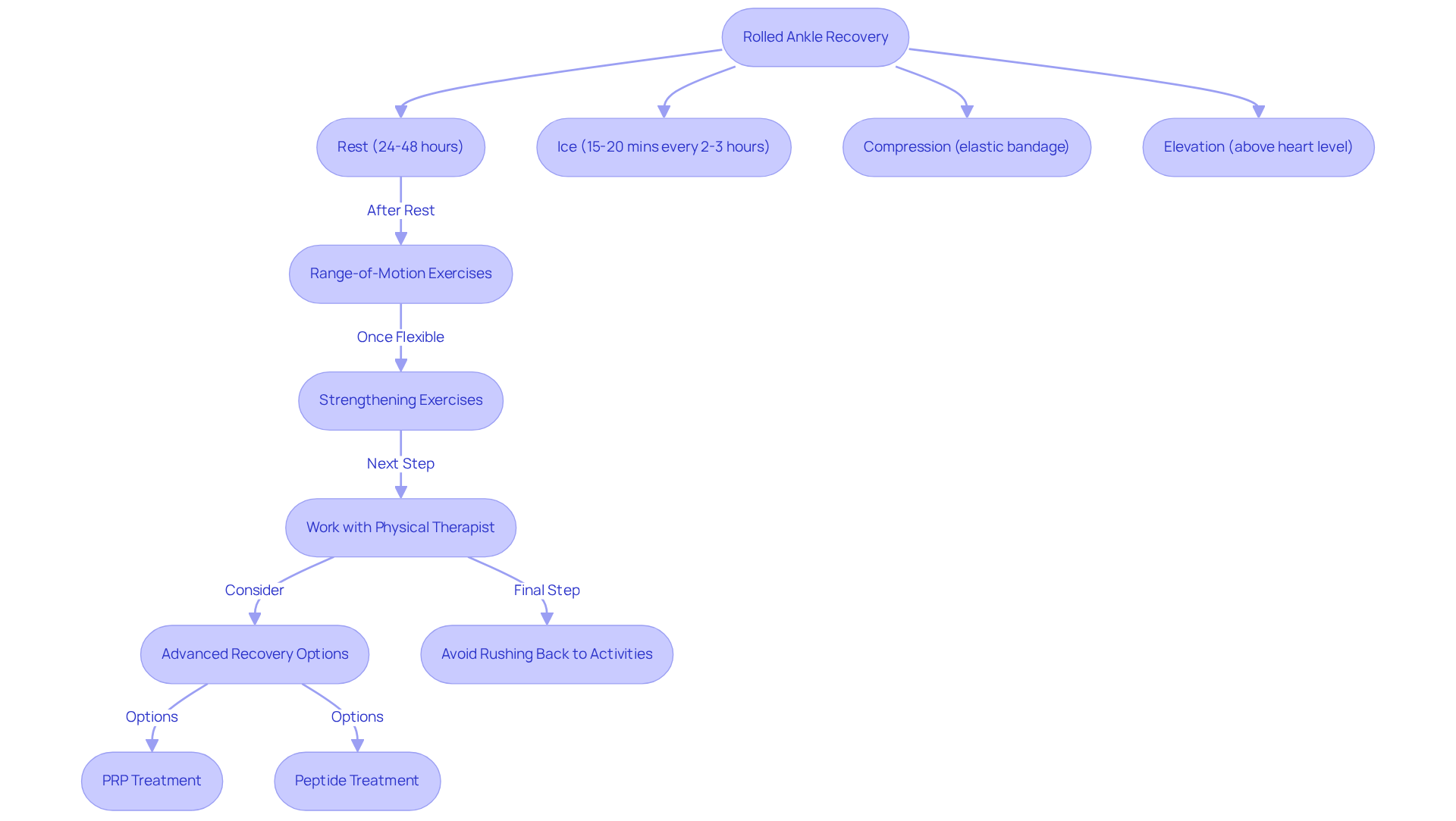 This flowchart guides you through the recovery process for a rolled ankle. Start at the top with the initial care steps (RICE), then follow the arrows to see how to progress through rehabilitation and advanced treatments. Each box represents a key action to take, helping you understand the sequence of recovery. This flowchart guides you through the recovery process for a rolled ankle. Start at the top with the initial care steps (RICE), then follow the arrows to see how to progress through rehabilitation and advanced treatments. Each box represents a key action to take, helping you understand the sequence of recovery.