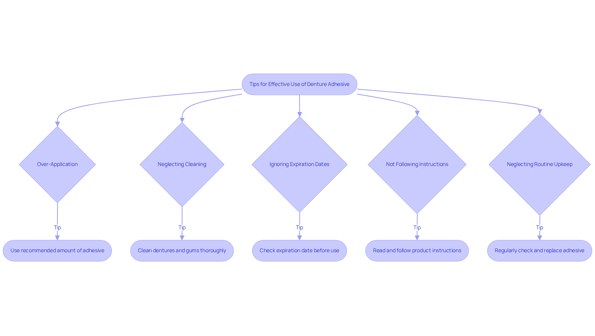 Each box represents a common mistake to avoid; follow the arrows to see the recommended action or tip for effective use, ensuring a better experience with your dentures.
