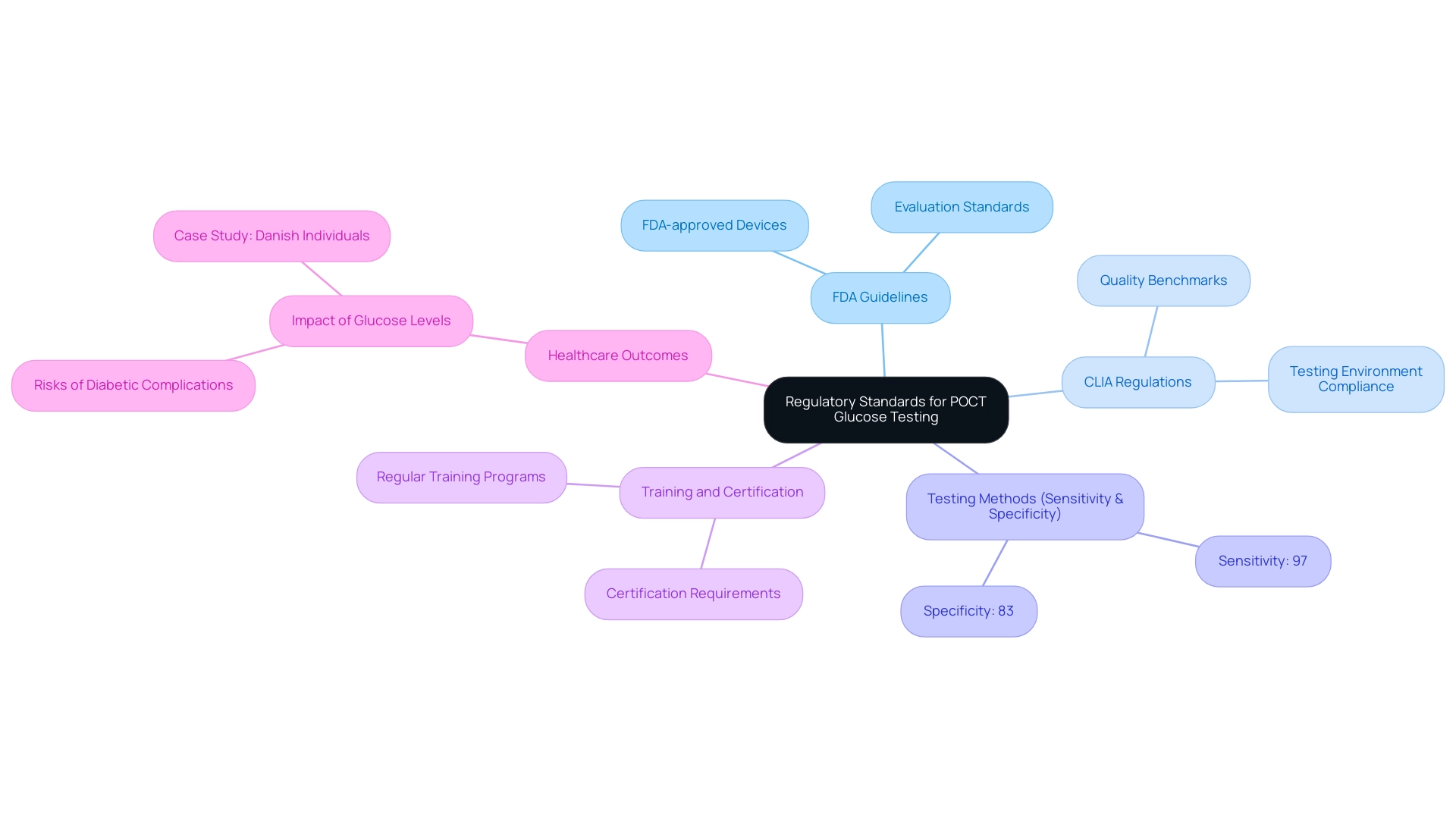 Each main branch represents a key area of regulatory standards, with sub-nodes detailing specific aspects related to POCT glucose testing.