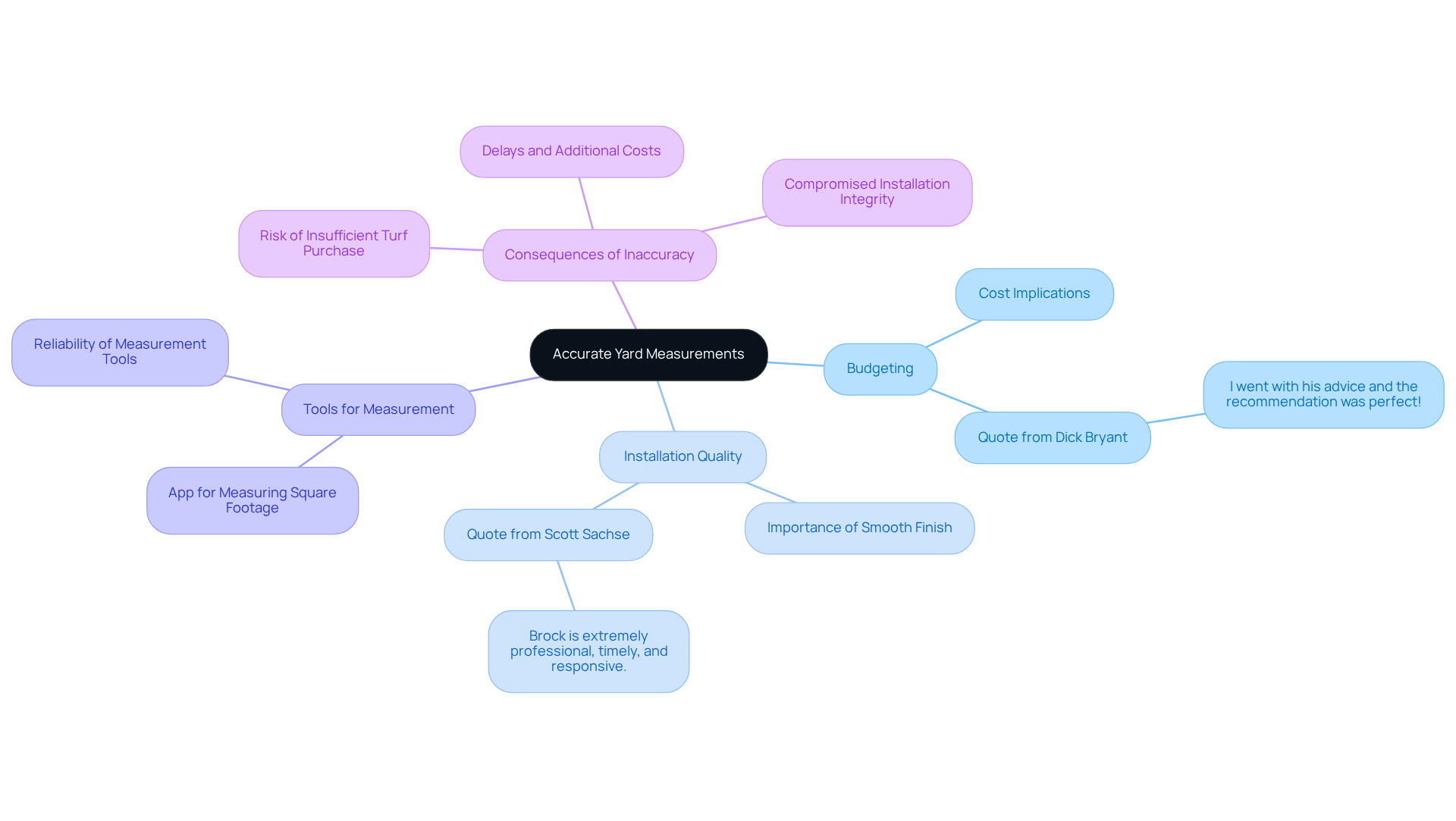 The central node represents the main topic, while branches show related aspects. Each branch highlights key points and quotes that illustrate the significance of precise measurements in landscaping projects.