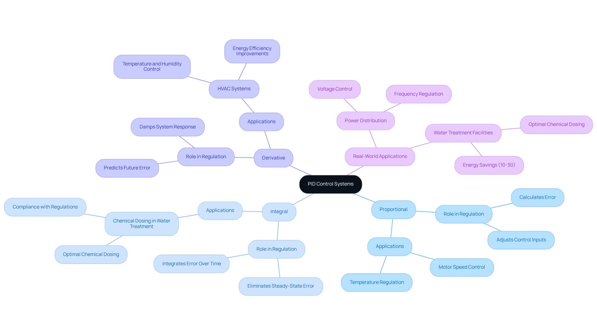 Start at the center with PID Control Systems, then explore each component and its application. Each branch shows how these elements work together to improve utility management.