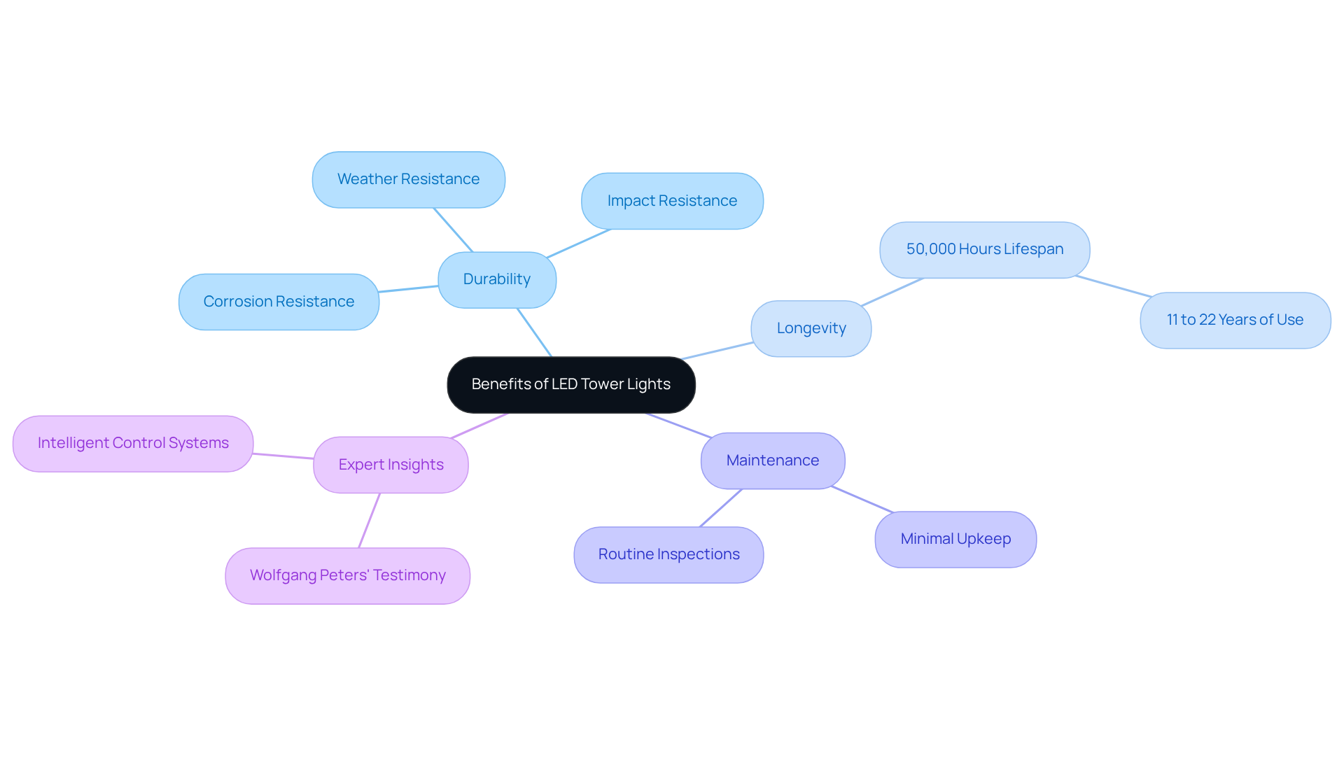 The central node represents the overall benefits of LED tower lights, while the branches show specific advantages like durability and longevity. Each sub-branch provides more detailed information, making it easy to understand how these features contribute to the overall value of the lighting solutions.