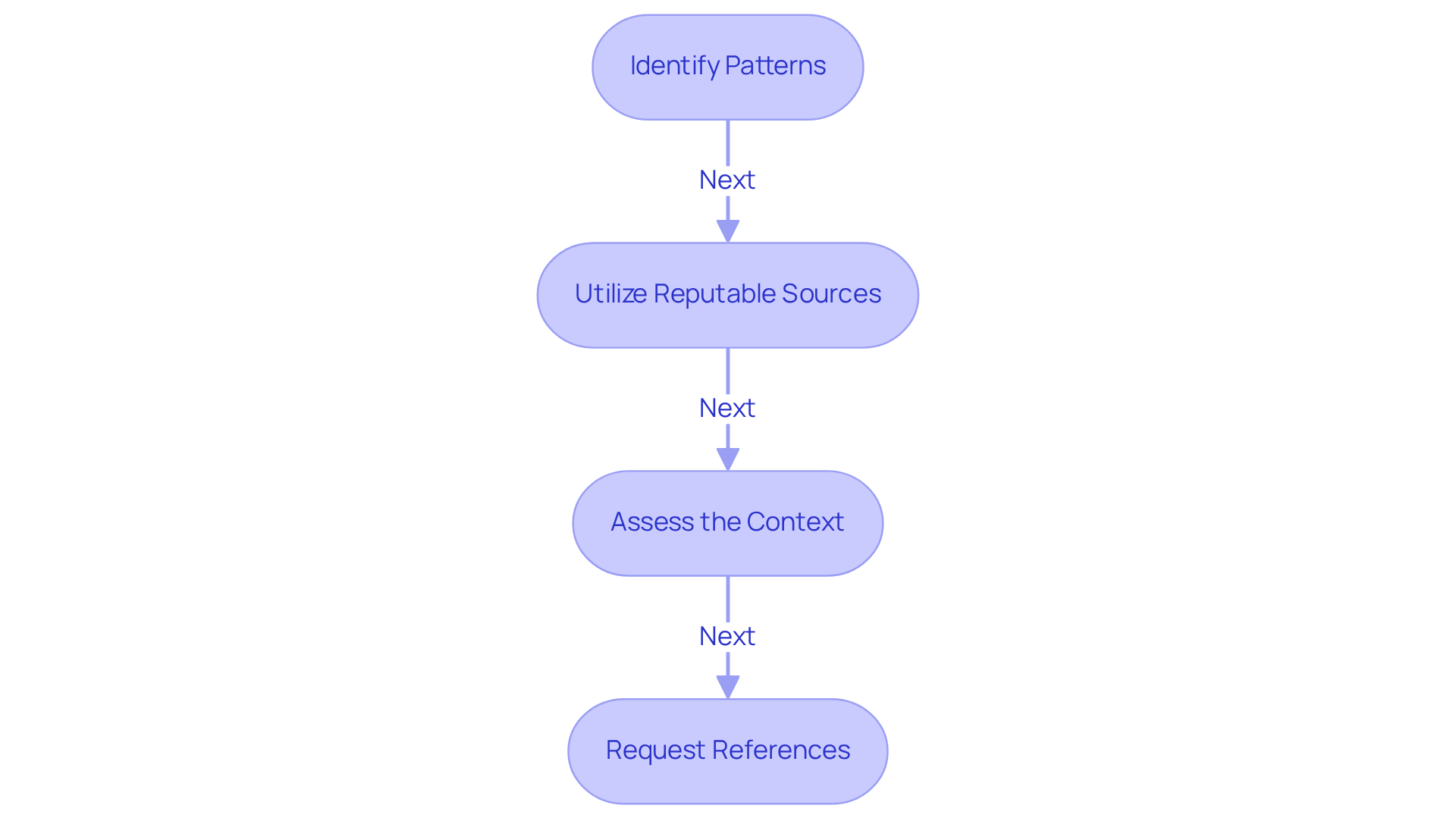 Follow the arrows to see how to evaluate client reviews. Each box represents a step in the process, guiding you from identifying patterns to requesting references.
