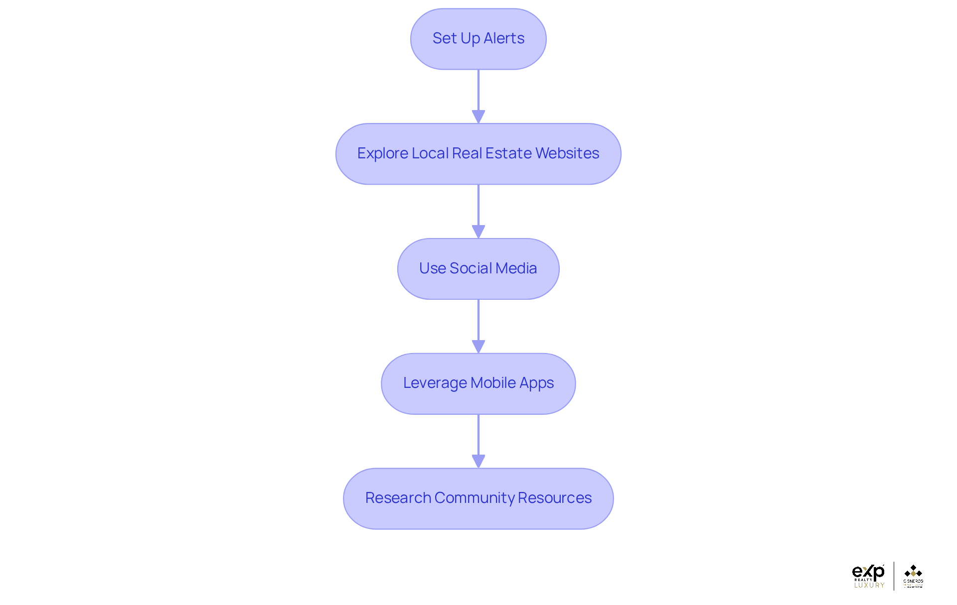 Each box represents a step in your journey to find the perfect waterfront home. Follow the arrows to see how each step leads to the next, guiding you through the process. Each box represents a step in your journey to find the perfect waterfront home. Follow the arrows to see how each step leads to the next, guiding you through the process.