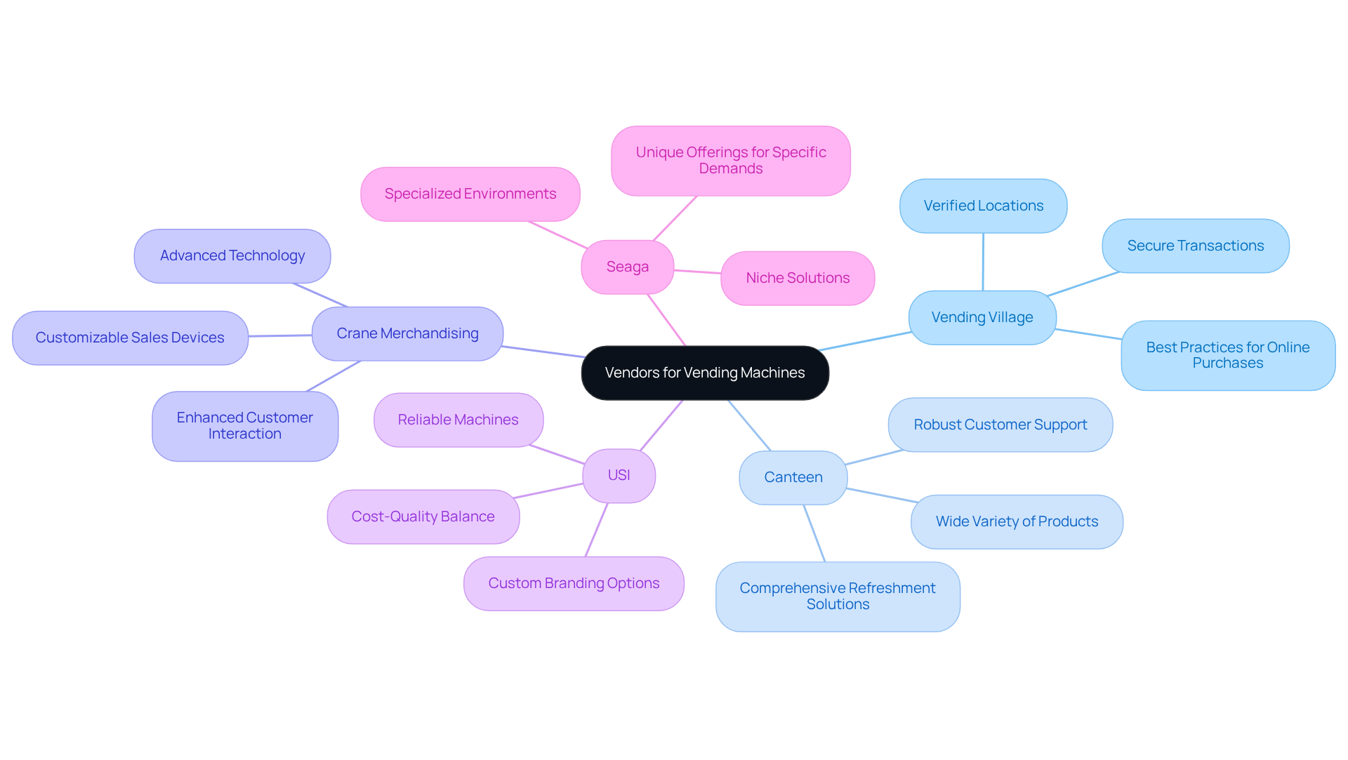 Start from the center with 'Vendors for Vending Machines' and explore each vendor's unique offerings and benefits. Each branch represents a vendor, and the sub-branches detail their strengths. The visual layout helps you quickly understand which vendor might suit your needs. Start from the center with 'Vendors for Vending Machines' and explore each vendor's unique offerings and benefits. Each branch represents a vendor, and the sub-branches detail their strengths. The visual layout helps you quickly understand which vendor might suit your needs.