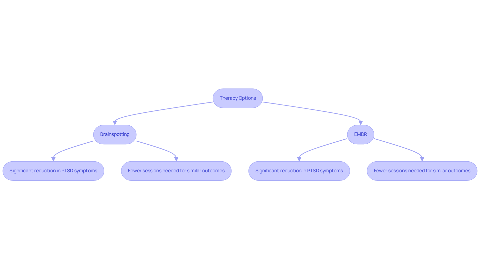 This flowchart illustrates the journey of therapy options for trauma recovery. Each box represents a therapy method and its benefits, guiding you through the process of understanding how brainspotting and EMDR can help alleviate symptoms.