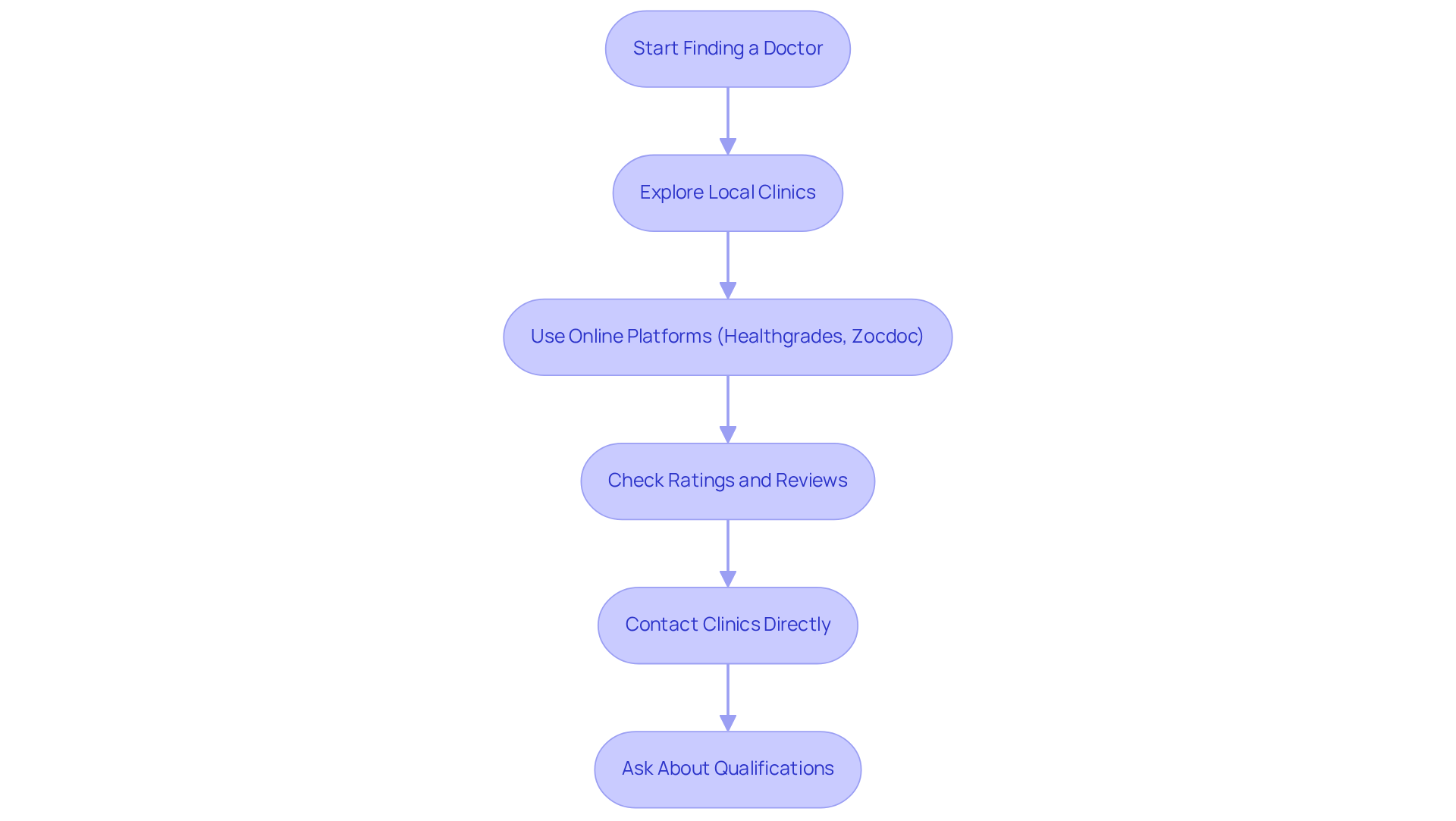 Follow the arrows to see the steps you need to take to find the right doctor for GLP-1 treatments. Each box represents an action you can take to make your search easier.