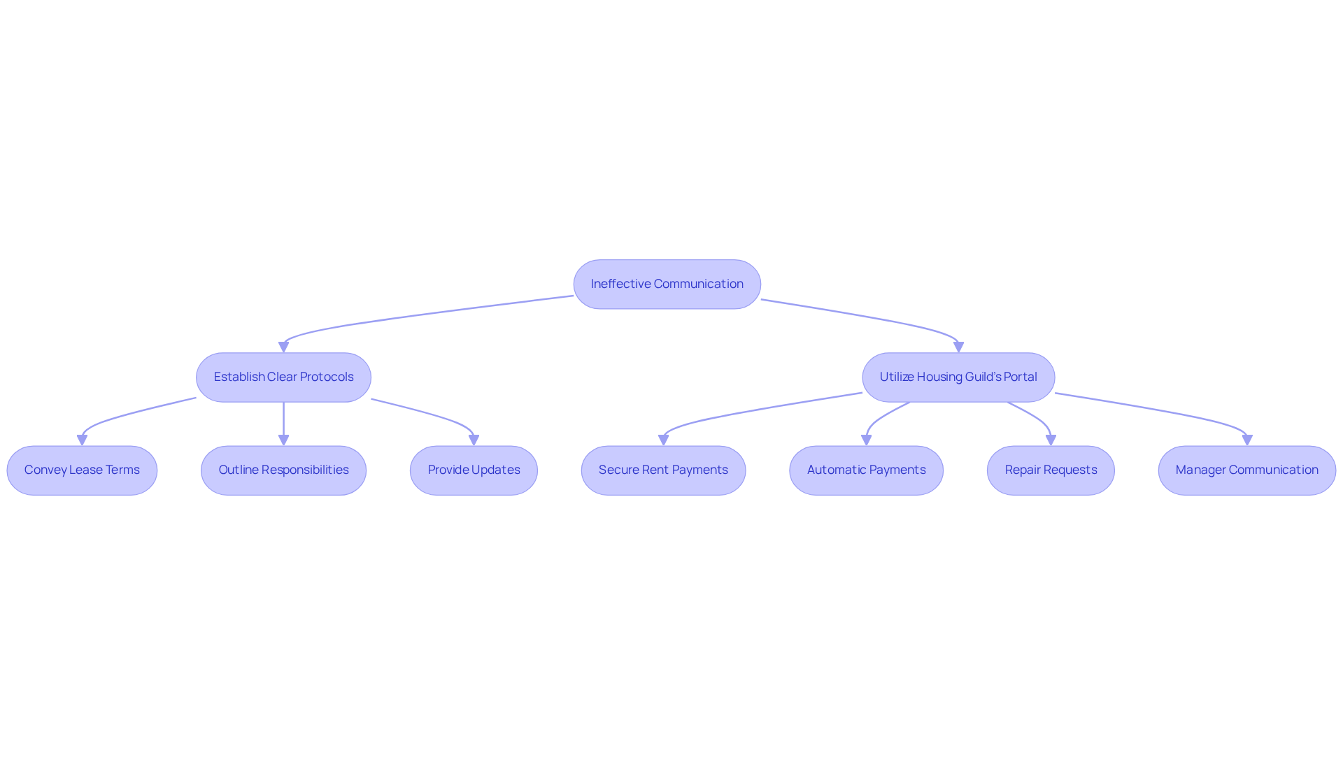 This flowchart shows the steps to enhance communication during tenant transitions. Start with the problem at the top, then follow the arrows to see how establishing protocols and using the Housing Guild's Portal can lead to better outcomes for both residents and managers.