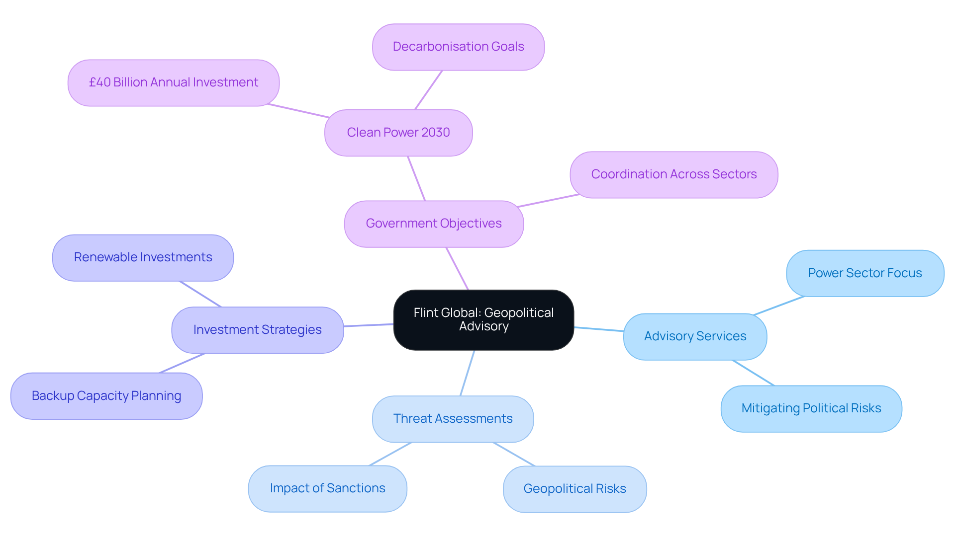 The central node represents Flint Global's role, while the branches illustrate the various aspects of their services and how they relate to the challenges in the power sector.