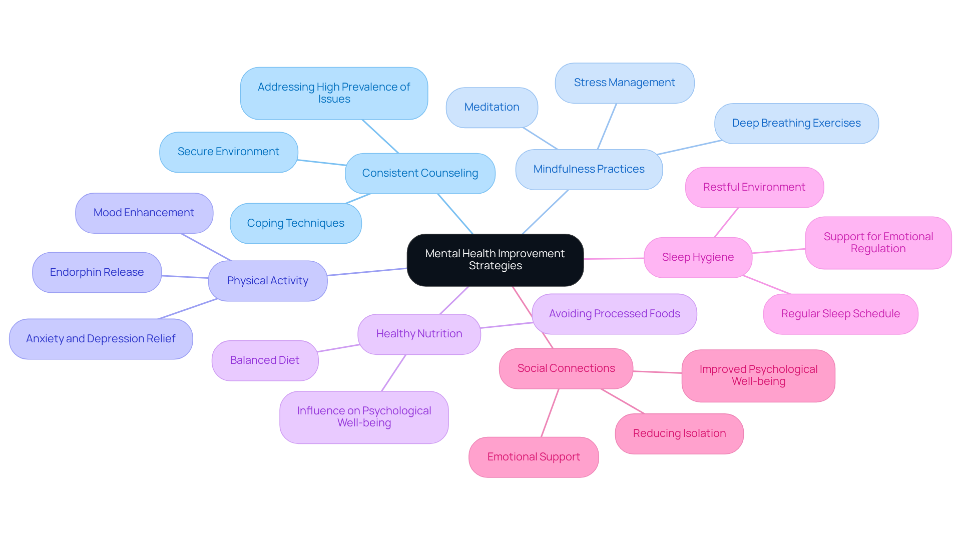 The central node represents the overall goal of improving mental health. Each branch shows a specific strategy, and the sub-branches highlight important aspects or benefits of that strategy. Follow the branches to explore how each approach can contribute to better mental well-being. The central node represents the overall goal of improving mental health. Each branch shows a specific strategy, and the sub-branches highlight important aspects or benefits of that strategy. Follow the branches to explore how each approach can contribute to better mental well-being.