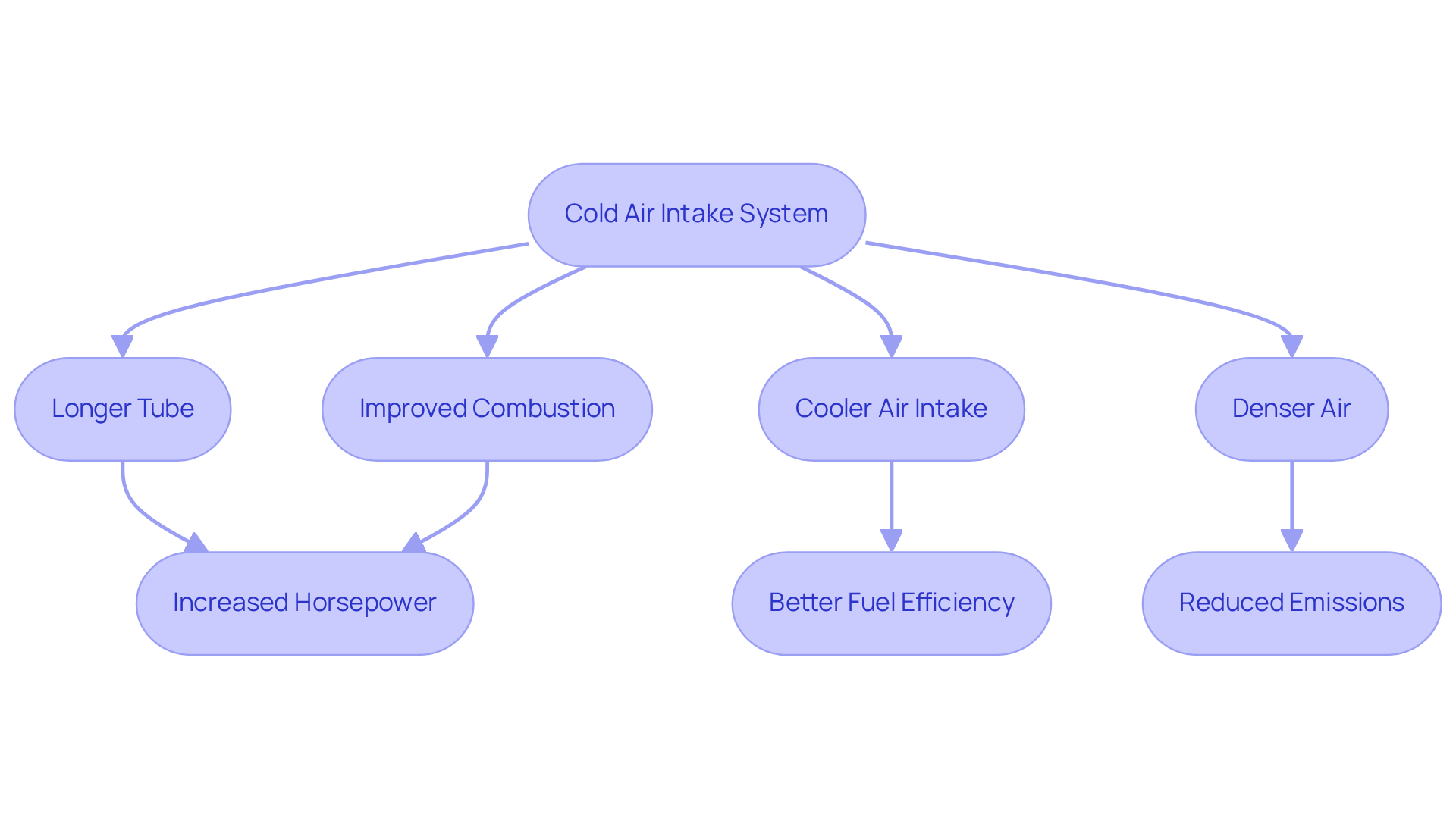 Follow the arrows to see how each feature of the cold air intake system contributes to better performance. Each box represents a step in the process, leading to the final benefits for your vehicle. Follow the arrows to see how each feature of the cold air intake system contributes to better performance. Each box represents a step in the process, leading to the final benefits for your vehicle.
