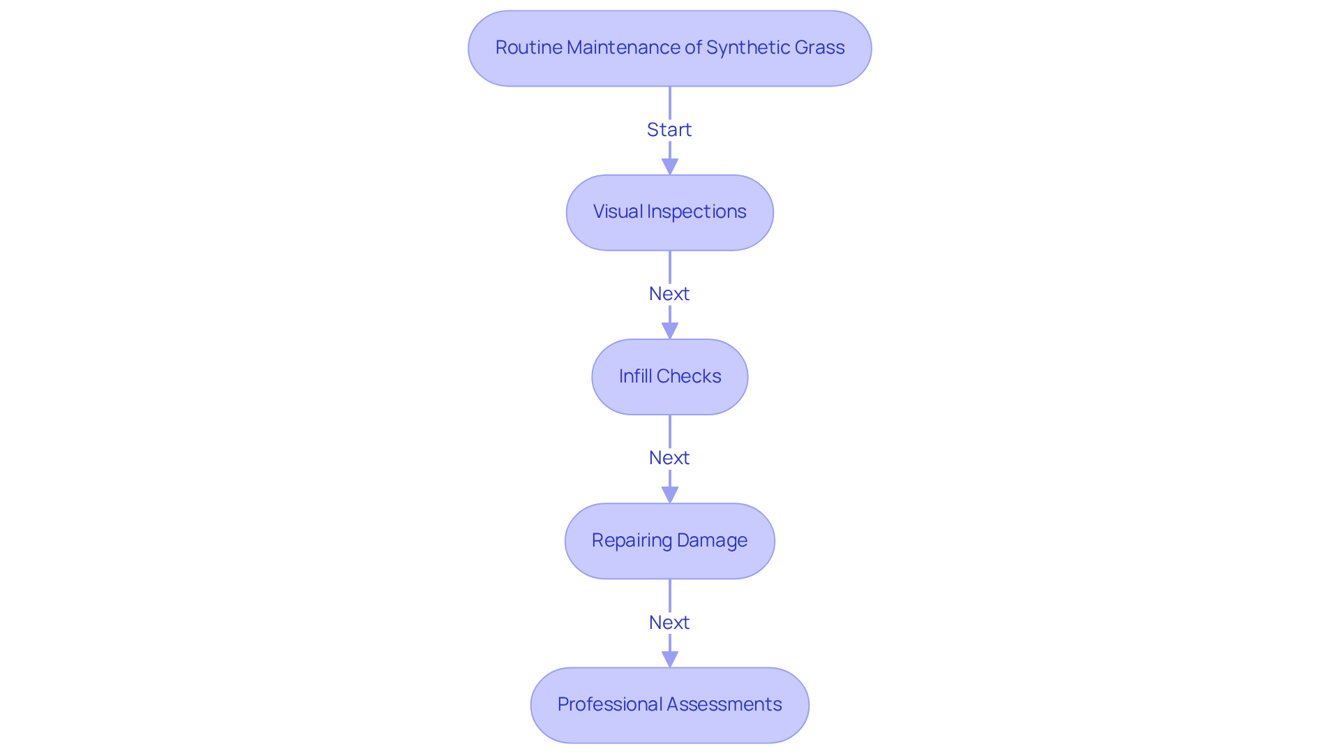 Follow the arrows to see the order of maintenance tasks. Each box represents a step you should take to keep your synthetic grass in top shape, from regular inspections to professional evaluations.