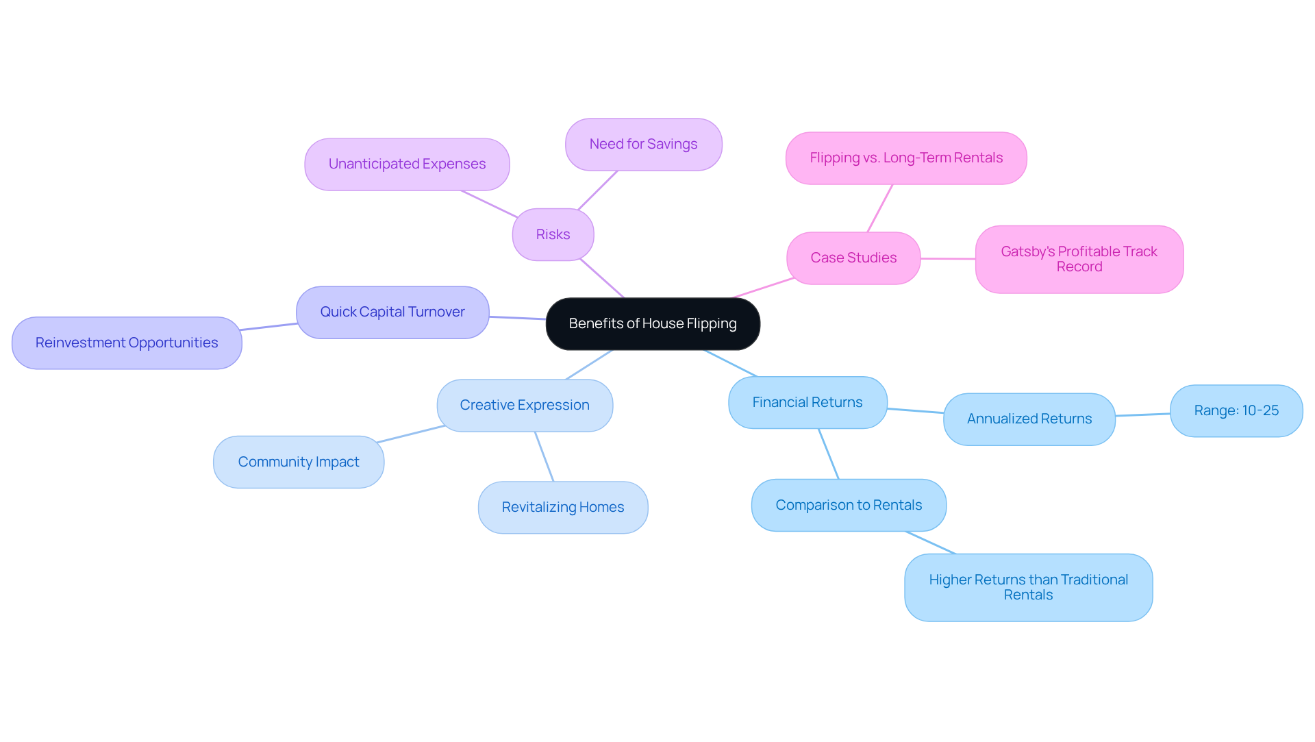 This mindmap illustrates the various benefits and considerations of house flipping. Start at the center with the main topic, then explore the branches to see financial benefits, creative opportunities, risks, and real-life examples. Each branch represents a key aspect of house flipping, helping you understand how they connect.