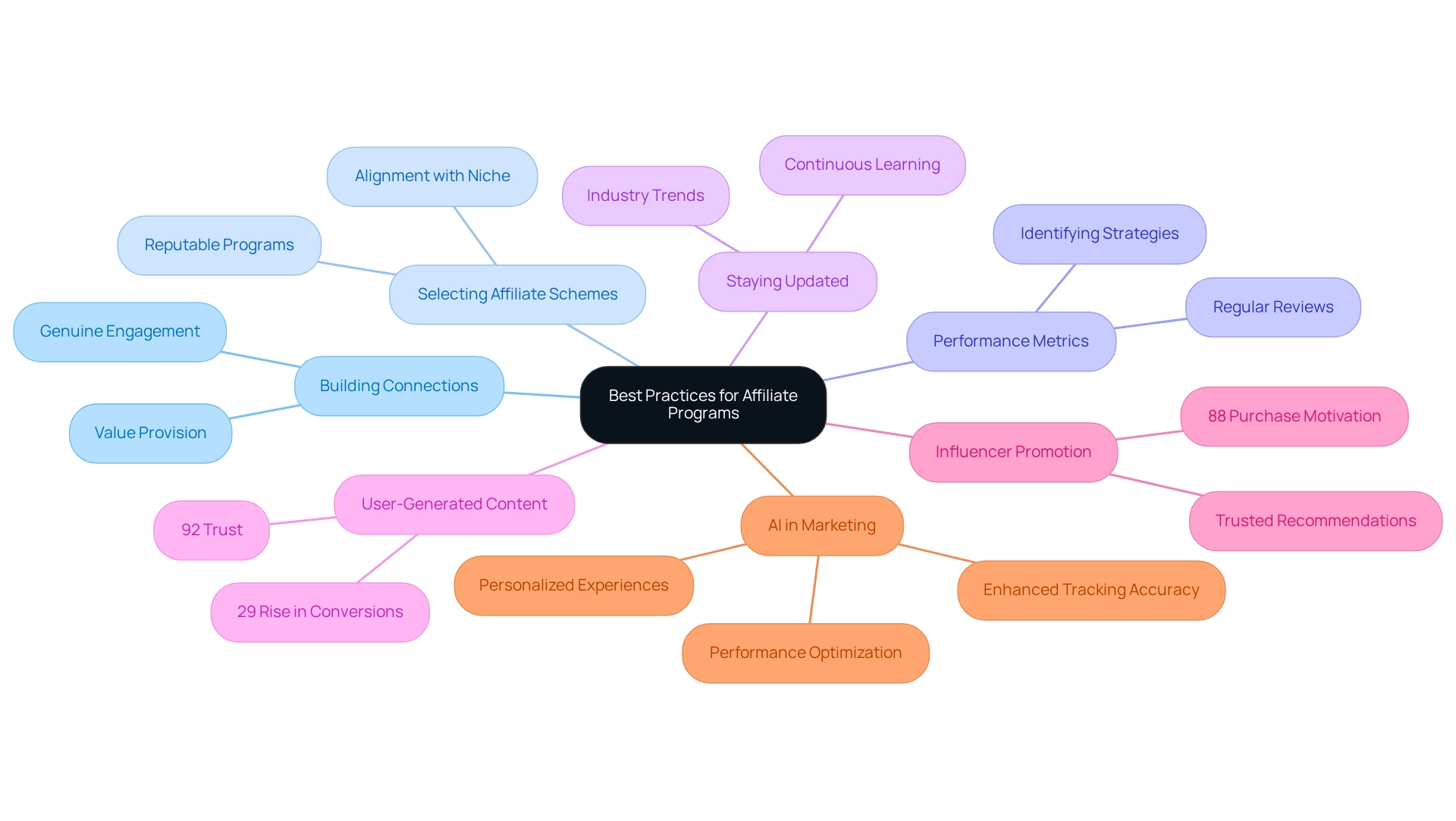 Each branch represents a key strategy for affiliate marketing, with sub-branches providing specific details or statistics related to that strategy. Each branch represents a key strategy for affiliate marketing, with sub-branches providing specific details or statistics related to that strategy.