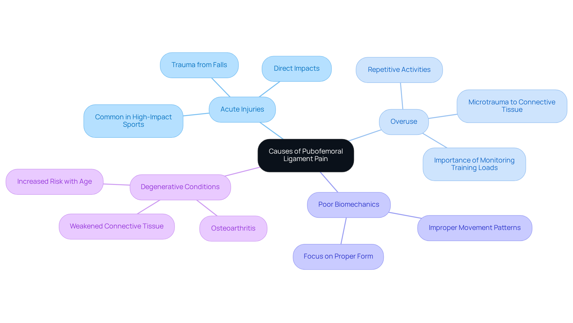 The central node represents the main topic, while the branches show different causes of pain. Each sub-branch provides more detail about that cause, helping you see how they connect and contribute to discomfort.