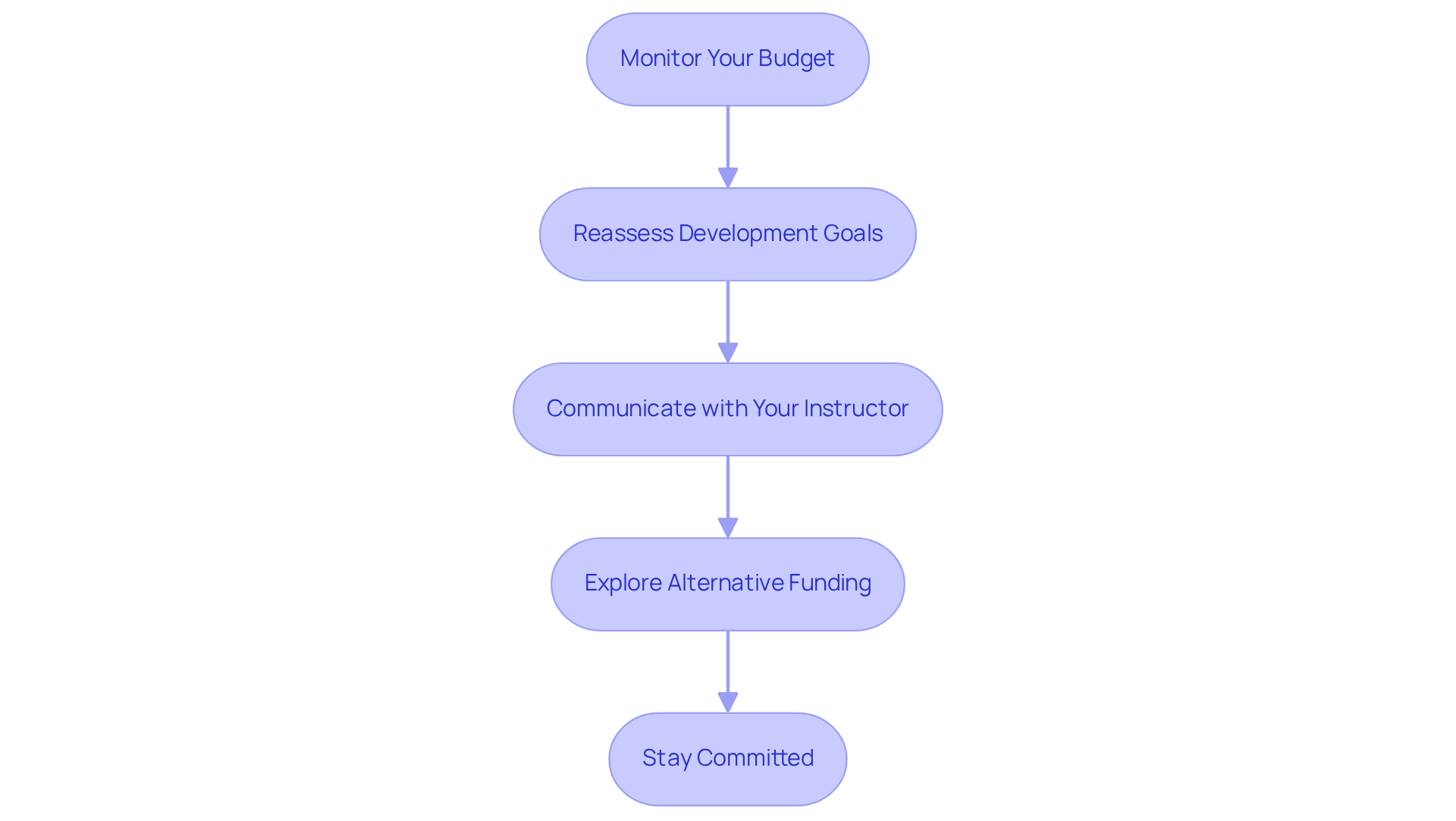 Each box represents a step you can take to adjust your training plan. Follow the arrows to see how to navigate your financial situation while staying on track with your aviation education.